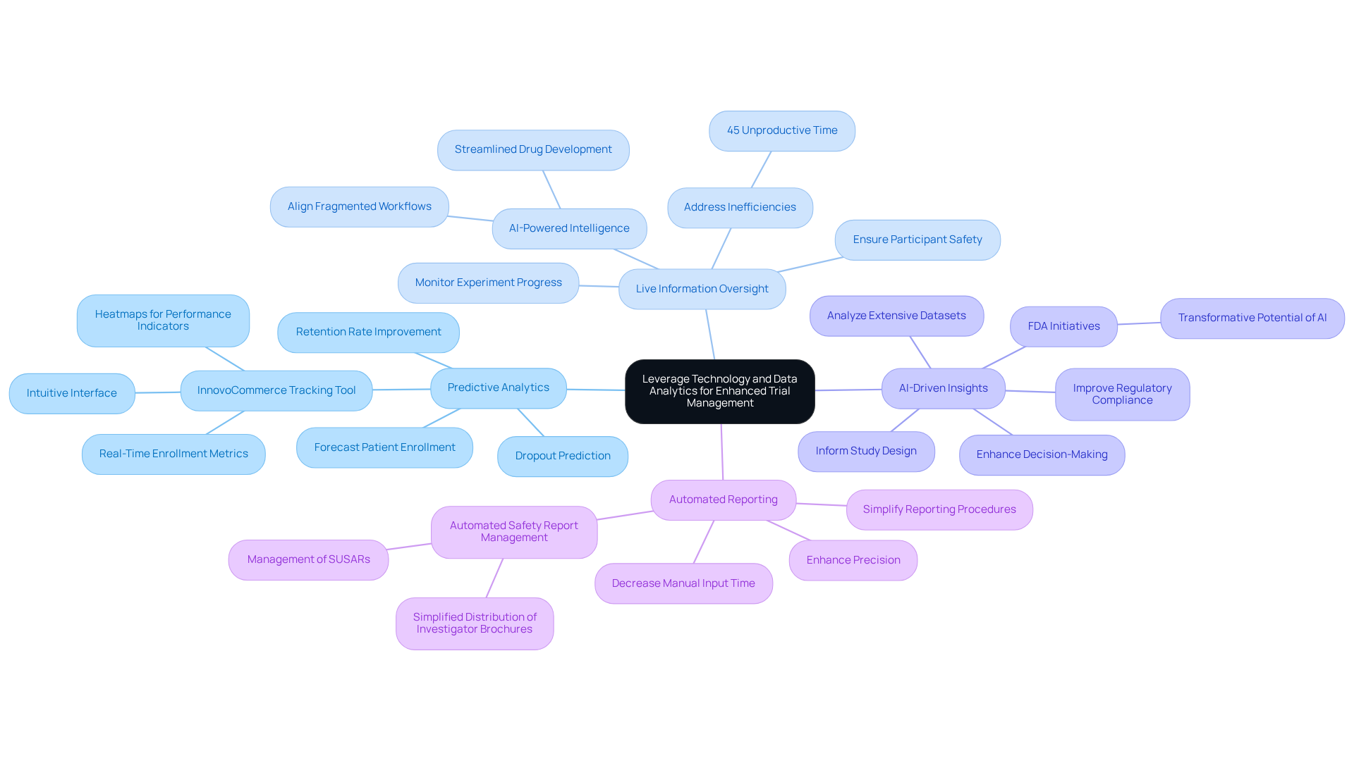 Start at the center with the main theme of leveraging technology. Follow the branches to explore each key practice and see how they contribute to improving clinical trial management. Each color-coded branch represents a different area of focus, making it easy to understand how they all connect.