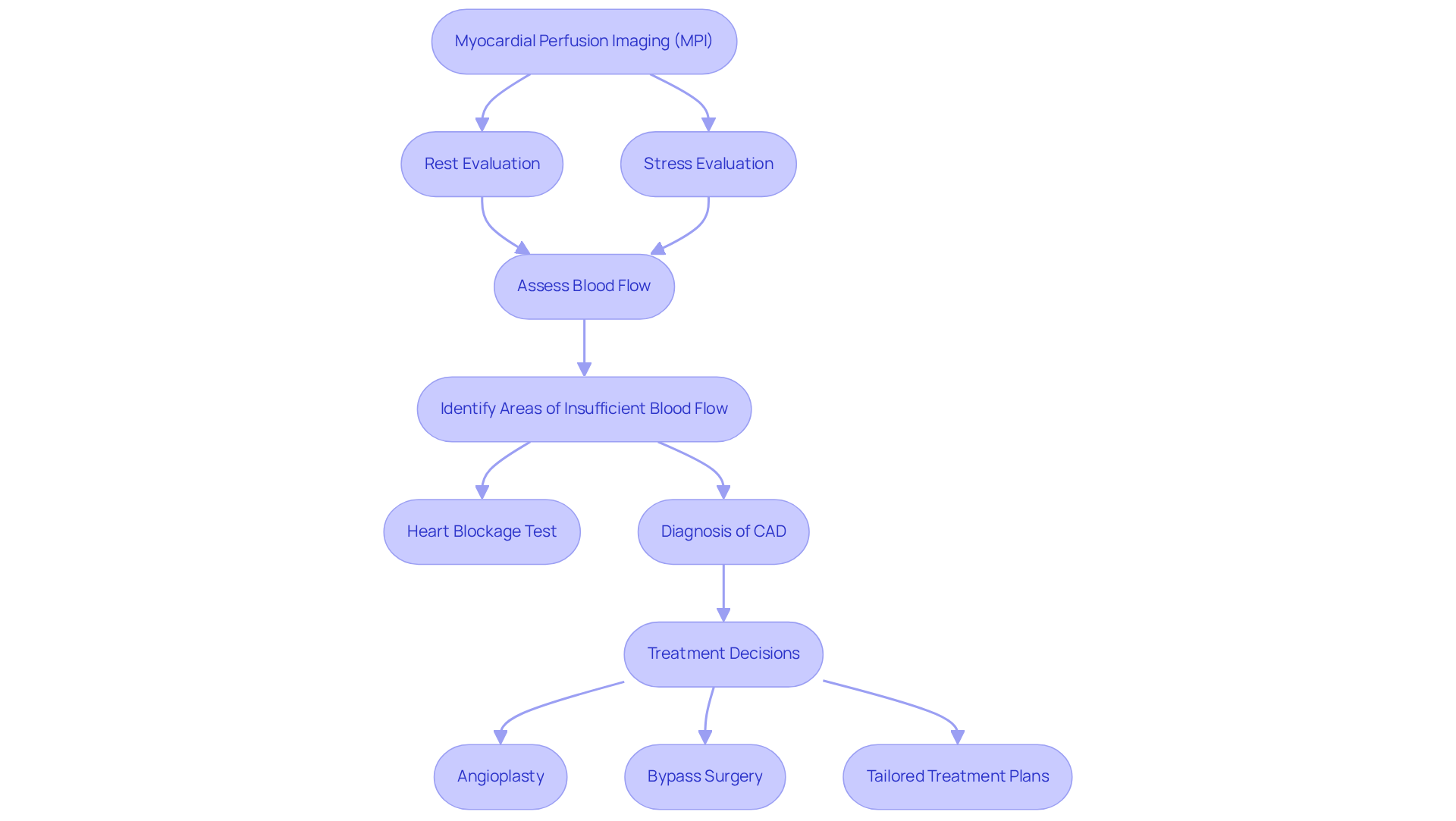 This flowchart outlines the steps involved in myocardial perfusion imaging, showing how it helps assess heart function and guides treatment decisions for coronary artery disease. Follow the arrows to see how each step connects to the next.