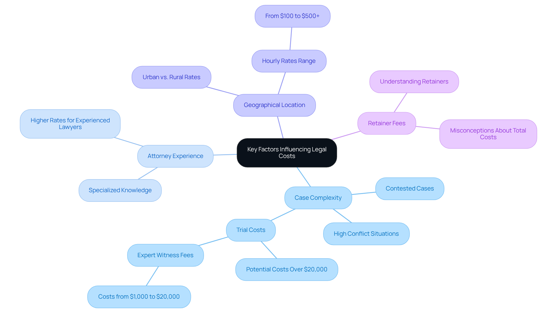 This mindmap starts with the main idea in the center and branches out to show the different factors that affect legal costs. Each branch represents a key factor, and the sub-branches provide more details about each one. This layout helps you see how everything connects and understand what influences the costs of hiring a lawyer.