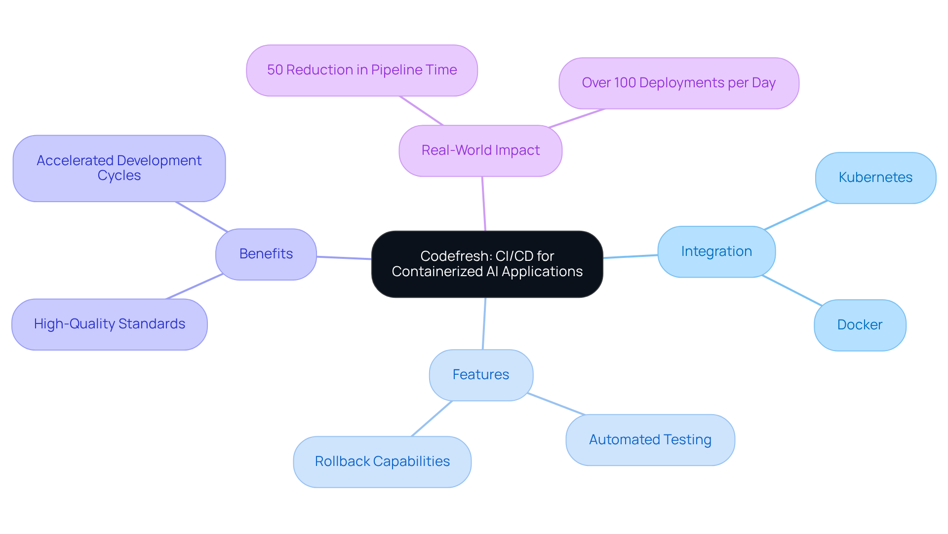 The central node represents Codefresh, and the branches show its integrations, features, benefits, and real-world impacts. Each branch helps you understand how Codefresh supports startups in their development processes.