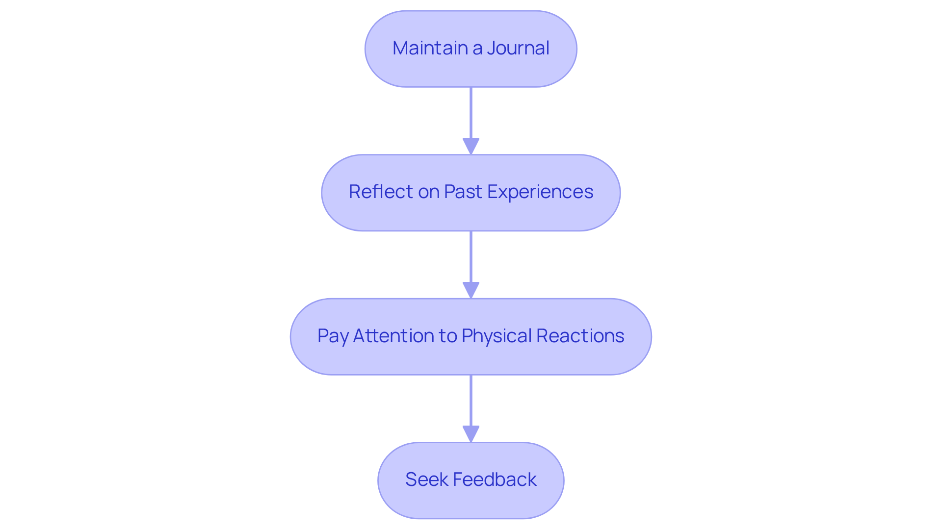 Follow the arrows from one box to the next to see how each step helps you understand your anxiety triggers better. Each box represents a different action you can take to gain insights into what causes your stress.