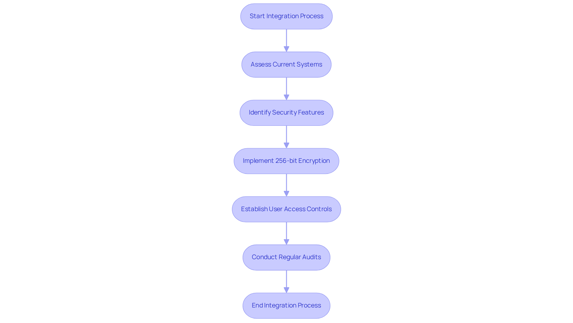 This flowchart shows the steps to integrate pedigree software with healthcare systems. Follow the arrows to see how each step leads to the next, ensuring security and compliance throughout the process.