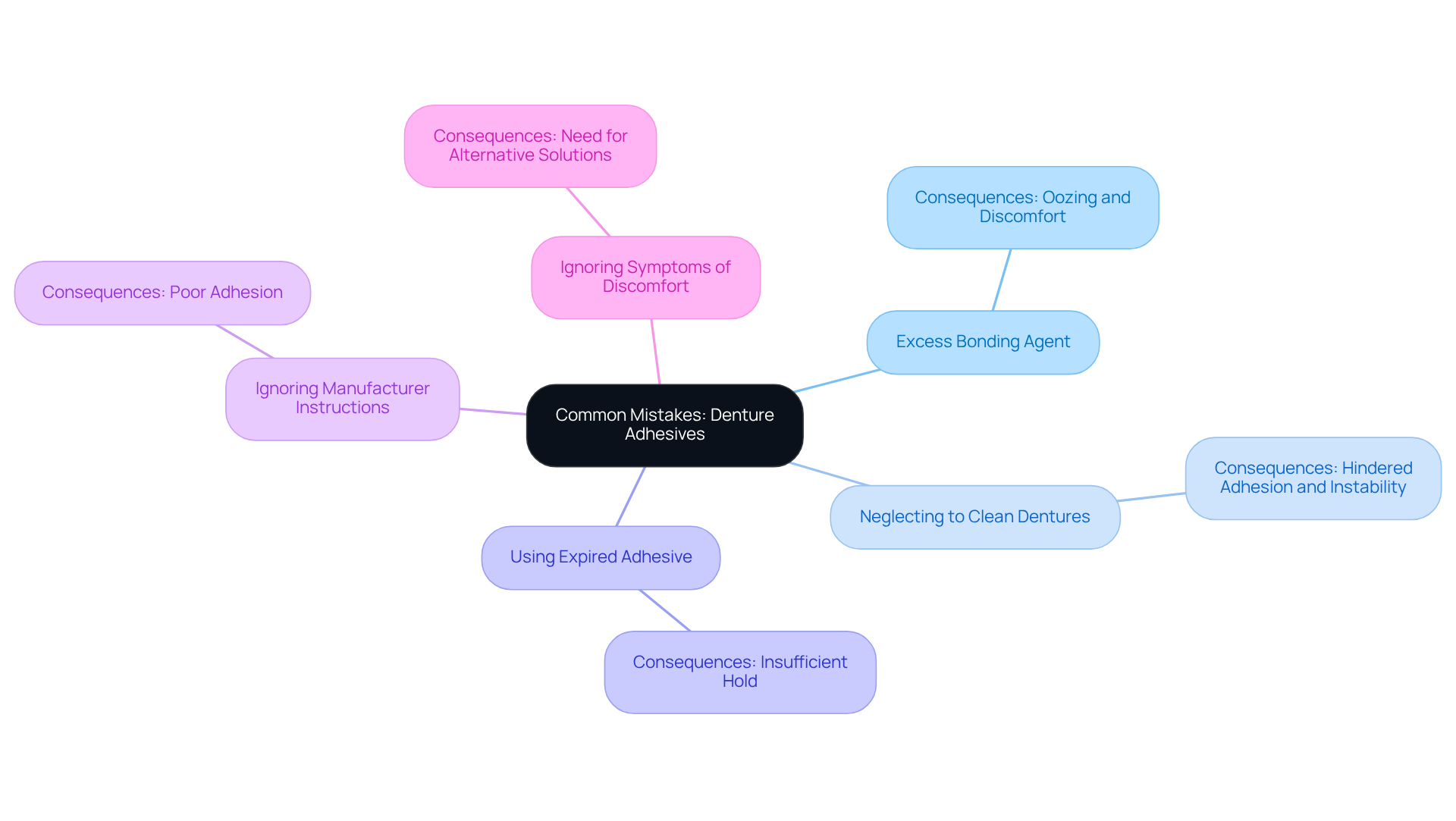 The central node shows the main topic, while each branch highlights a specific mistake to avoid. The notes under each mistake provide brief explanations of why they are important. Follow these tips to ensure a better experience with denture adhesives.