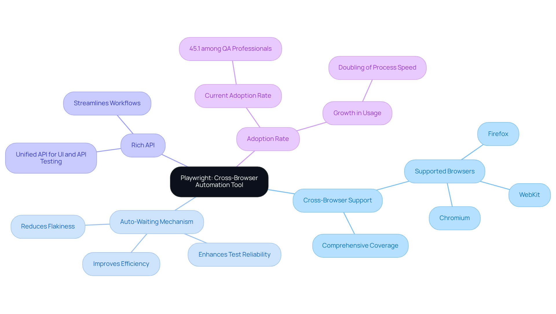 The central node represents Playwright, while the branches illustrate its key features and benefits. Each color-coded branch helps you quickly identify different aspects of the tool, making it easier to understand its advantages.