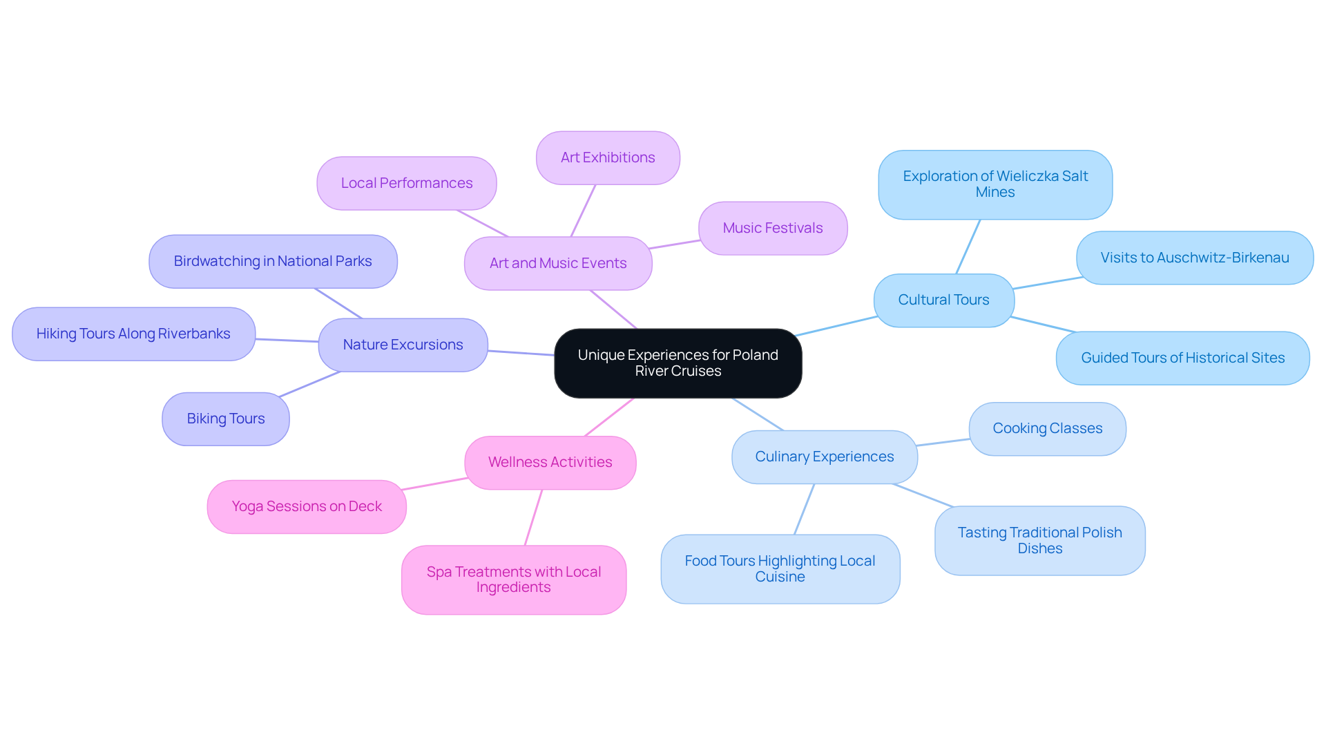 The central node represents the overall theme of unique experiences, while the branches show different categories of activities you can enjoy. Each sub-branch provides a glimpse into specific experiences that enhance your travel. The central node represents the overall theme of unique experiences, while the branches show different categories of activities you can enjoy. Each sub-branch provides a glimpse into specific experiences that enhance your travel.