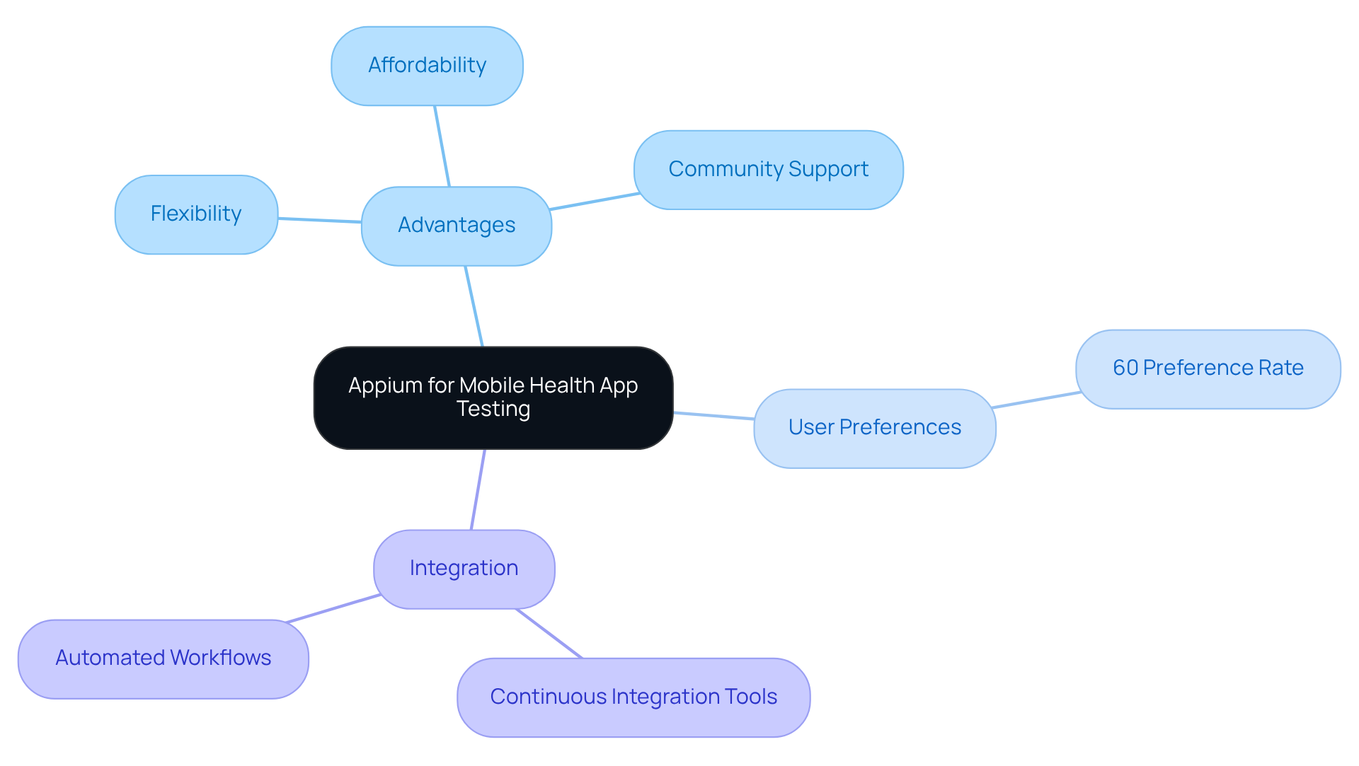 The central node represents Appium, while the branches show its key advantages, how many testers prefer it, and how it integrates into workflows. Each color-coded branch helps you quickly identify different aspects of Appium's benefits.