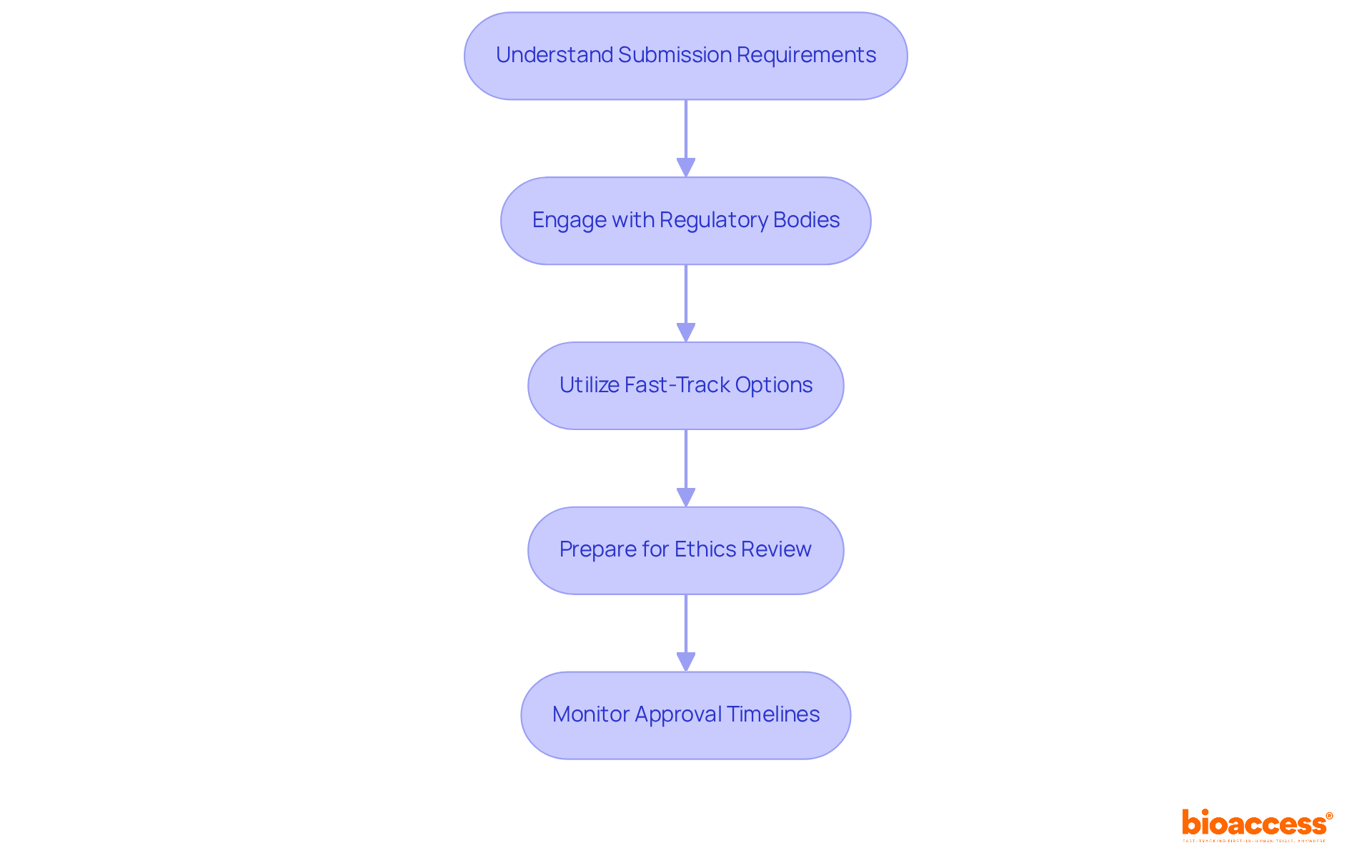 Each box represents a crucial step in the process of obtaining regulatory approvals. Follow the arrows to see how each step leads to the next, helping you understand the journey towards successful clinical trial approval in Haiti.