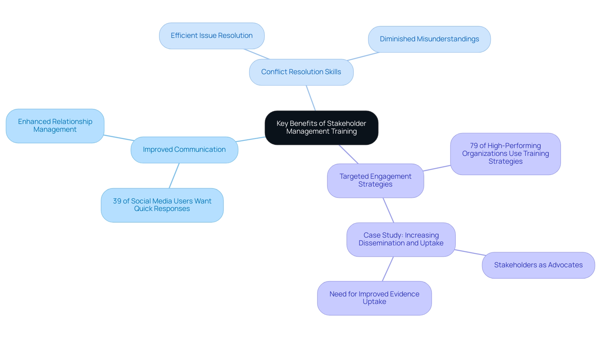 What Is Stakeholder Management Training? Understanding Its Importance and Benefits