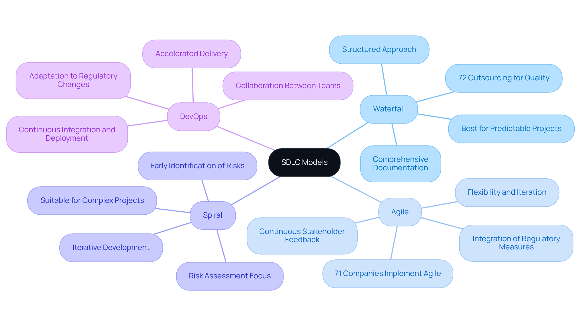 The central node represents the main topic of SDLC models. Each branch shows a different model, and the sub-branches highlight their unique features and benefits. This layout helps you quickly understand which model might be best for your project.