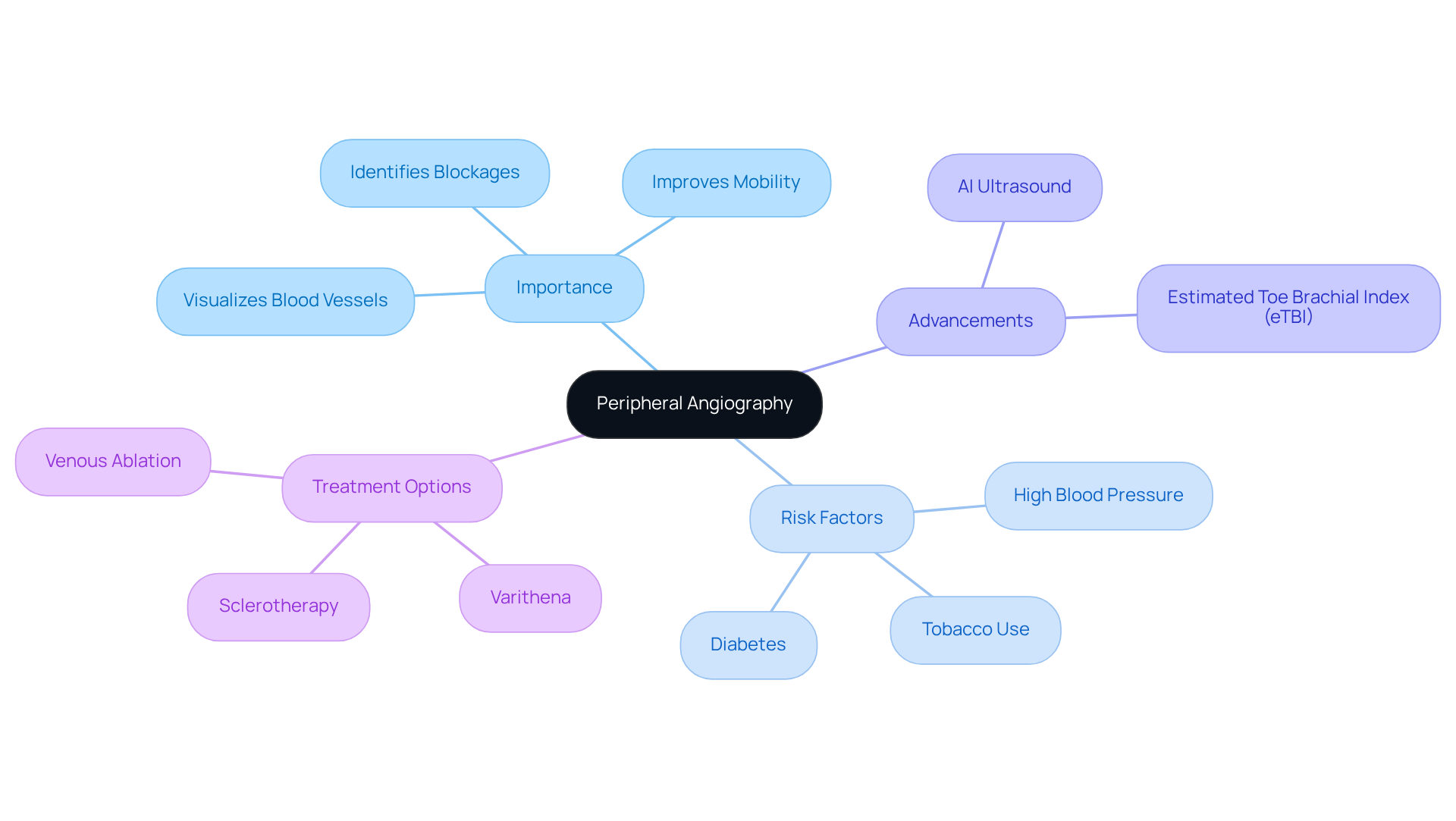 This mindmap starts with the central idea of peripheral angiography and branches out to show its importance, risk factors, advancements in technology, and treatment options. Each branch represents a key aspect of the topic, helping you see how everything connects. This mindmap starts with the central idea of peripheral angiography and branches out to show its importance, risk factors, advancements in technology, and treatment options. Each branch represents a key aspect of the topic, helping you see how everything connects.