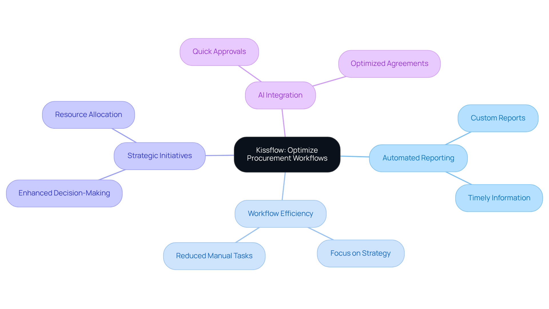 The central node represents Kissflow's role in procurement, while the branches show how automation and AI enhance efficiency and decision-making. Each sub-branch provides specific examples or benefits, helping you see the full picture of how these tools work together.