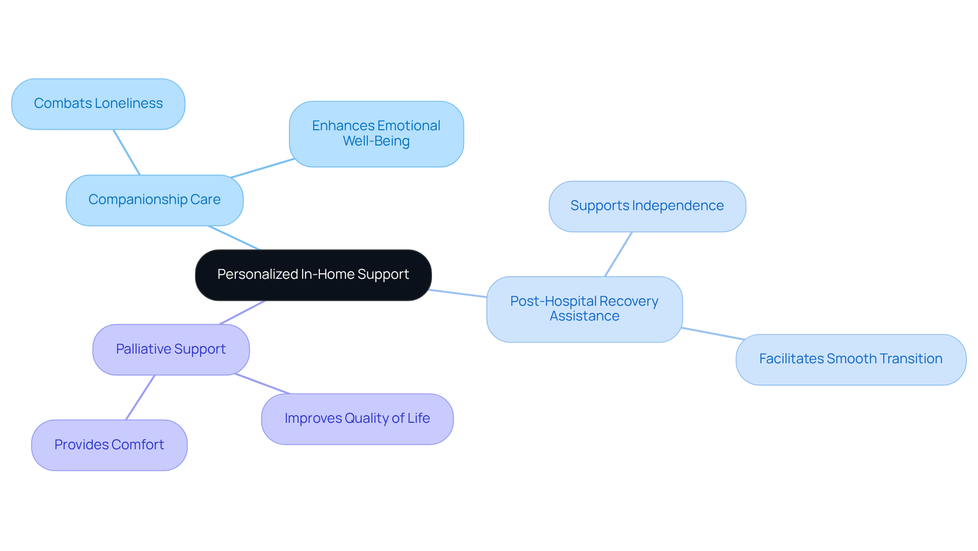 The center represents the main focus on personalized care, with branches showing specific services and their positive impacts on emotional well-being and independence.