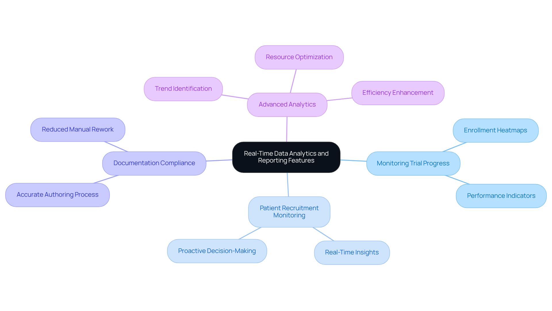 This mindmap starts with the main topic in the center and branches out to show how different features of the system connect to improve trial management. Each branch represents a key area of focus, and the sub-branches detail specific functionalities that support decision-making and operational efficiency. This mindmap starts with the main topic in the center and branches out to show how different features of the system connect to improve trial management. Each branch represents a key area of focus, and the sub-branches detail specific functionalities that support decision-making and operational efficiency.