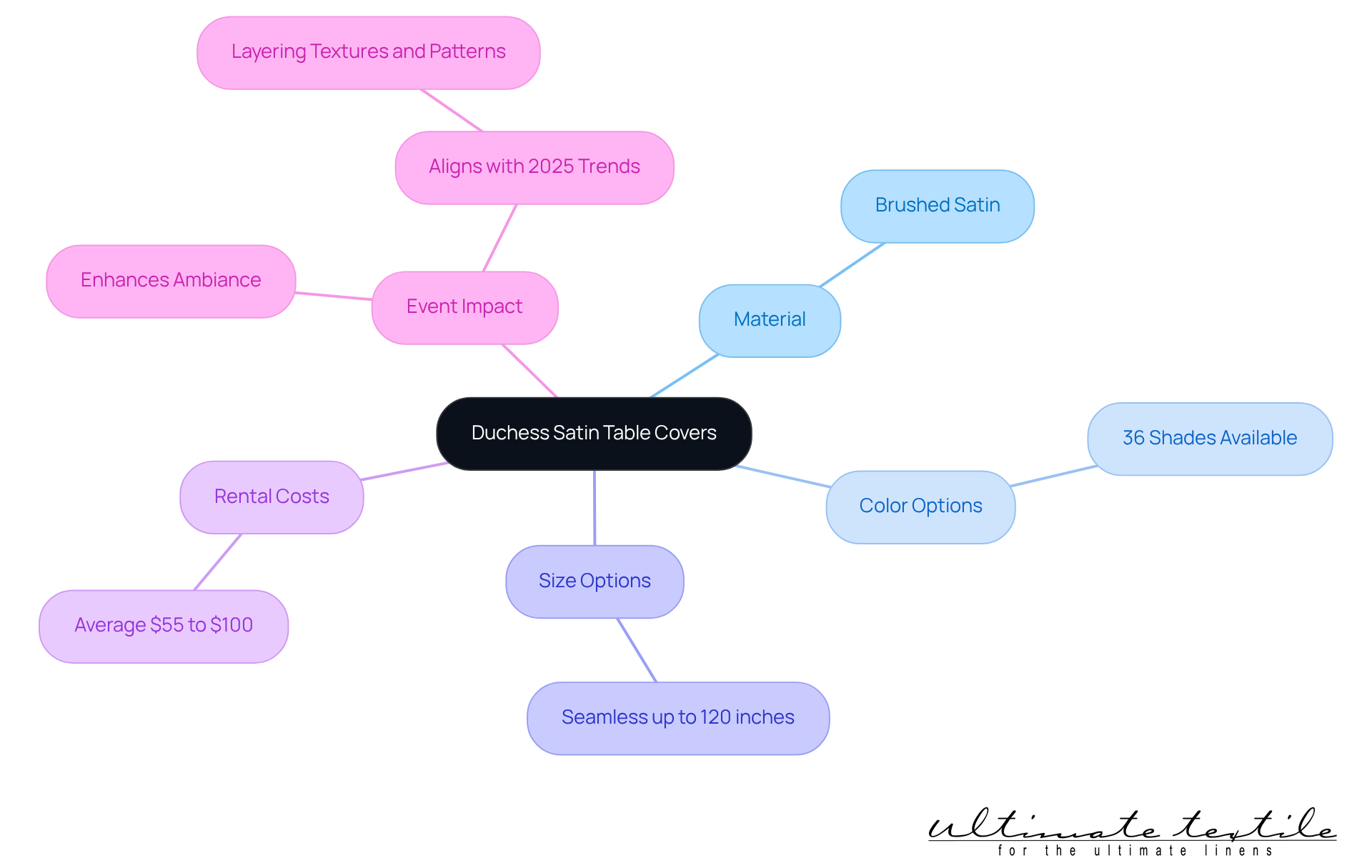 The central node represents the product, and the branches show its features and benefits. Each branch helps you understand how Duchess linens can elevate your event planning. The central node represents the product, and the branches show its features and benefits. Each branch helps you understand how Duchess linens can elevate your event planning.