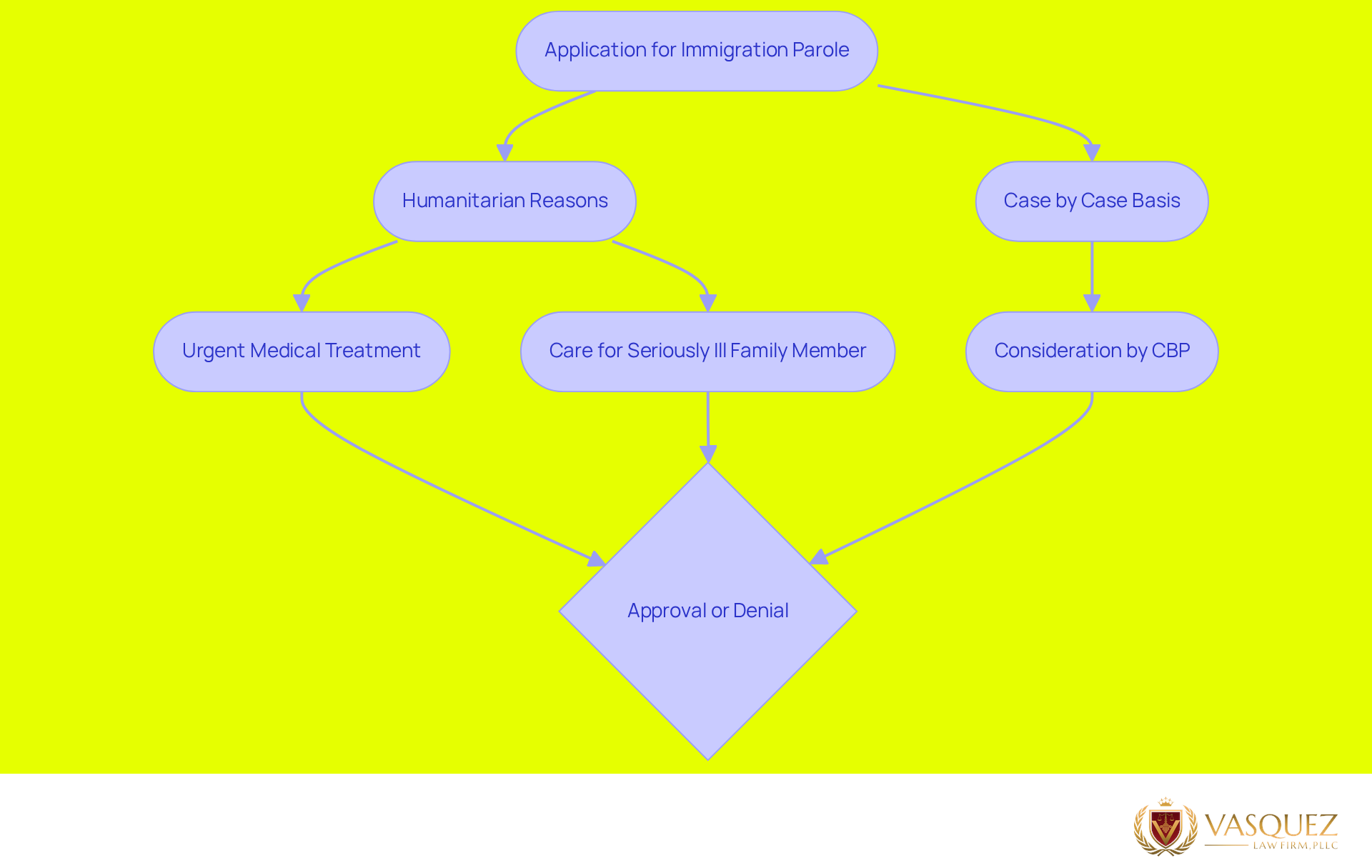 This flowchart shows the steps involved in applying for immigration parole. Start with your application, then see how it branches into humanitarian reasons and case considerations. Each step is crucial for understanding how decisions are made.
