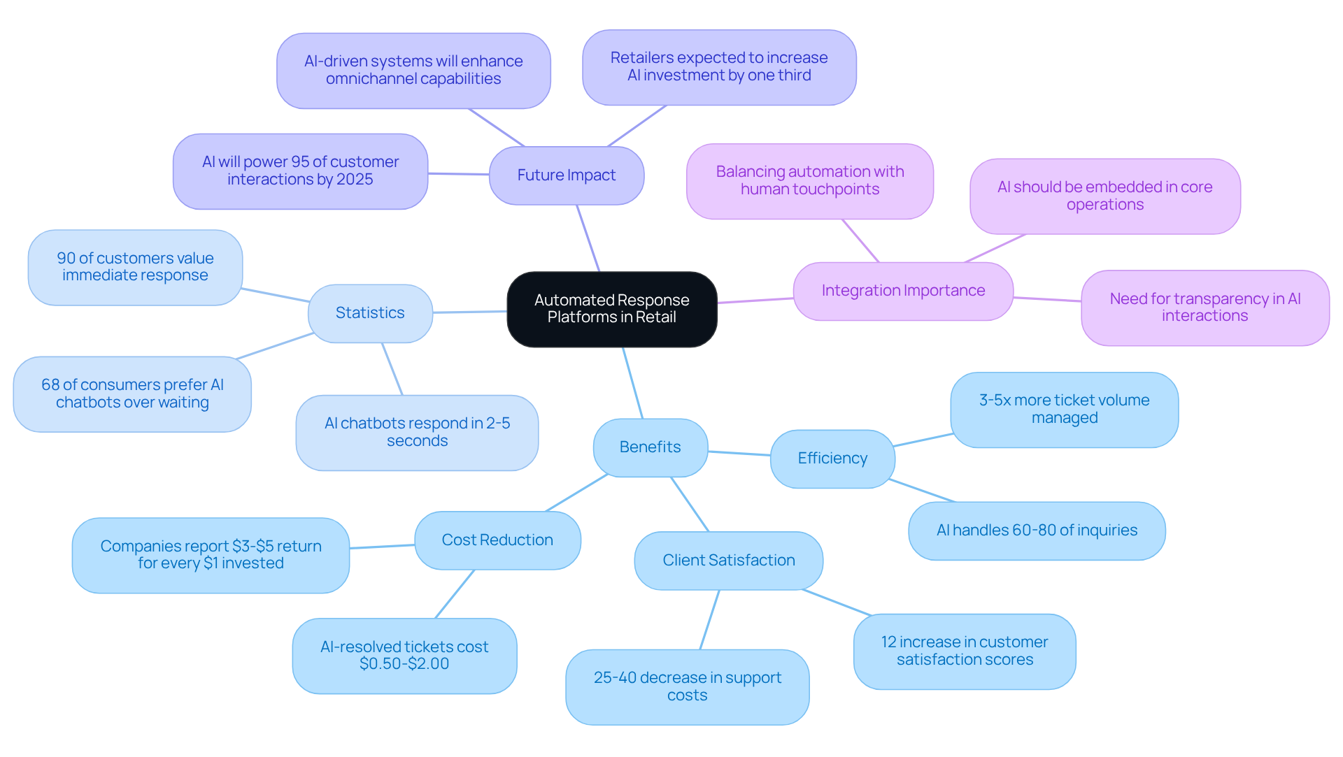 The central node represents the main topic, while branches show the benefits, statistics, and future implications of automated response platforms. Each color-coded branch helps you quickly identify different aspects of the discussion.