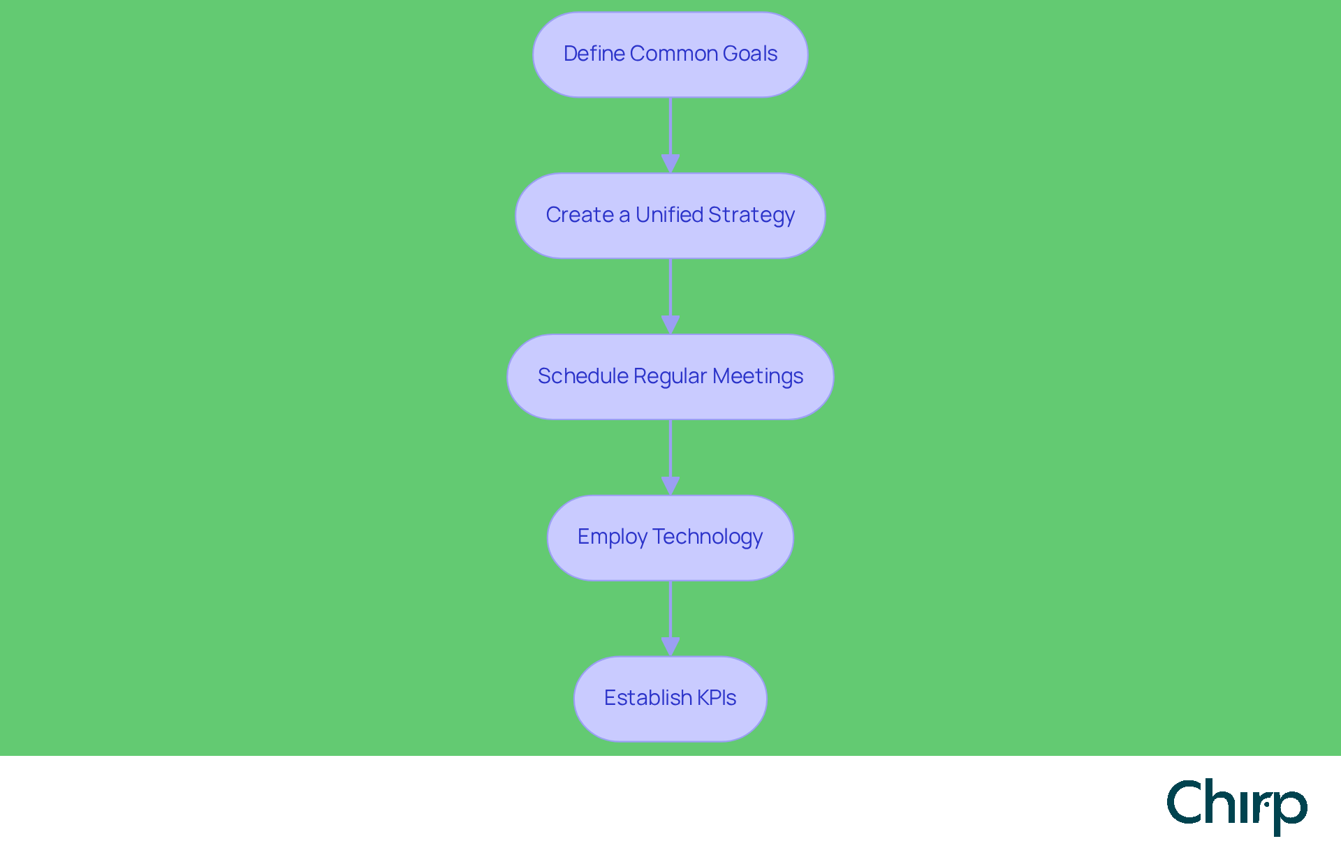 Each box represents a step in the process of aligning sales and marketing teams. Follow the arrows to see how each step builds on the previous one, leading to better collaboration and improved business outcomes.