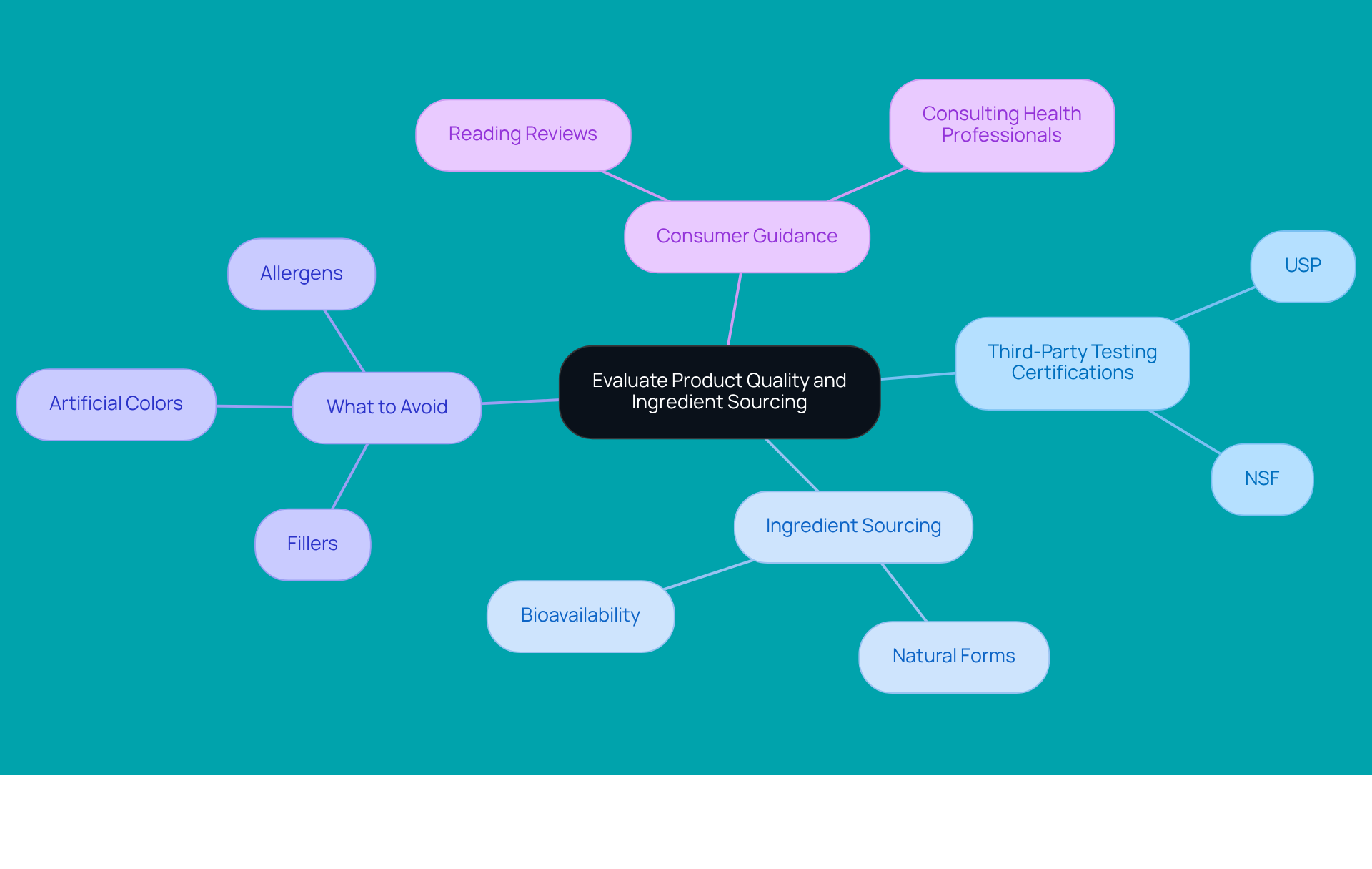 The central node represents the main topic, while the branches show key areas to consider when evaluating supplements. Each sub-node provides specific details related to that area, helping you navigate the important factors for making informed health choices.