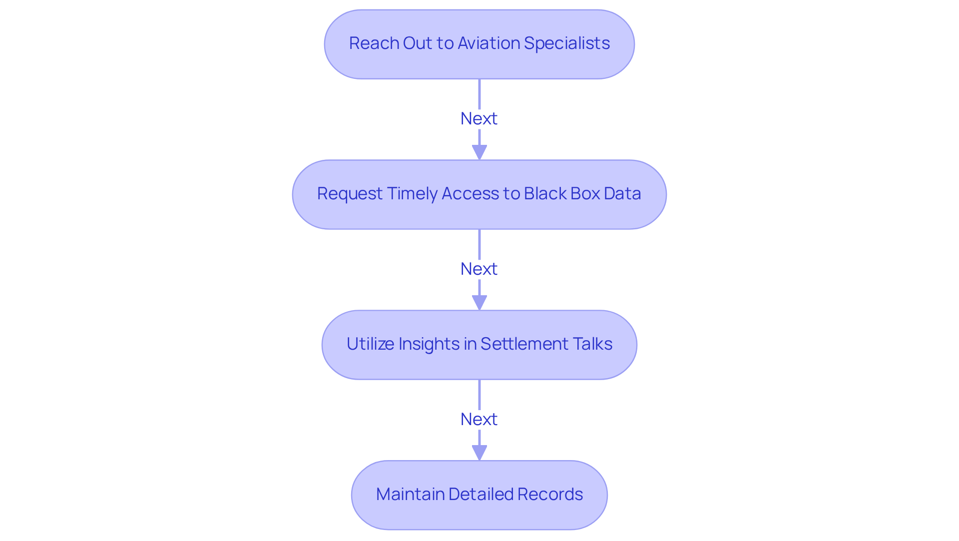 Each box in the flowchart represents a crucial step in using black box data effectively. Follow the arrows to see the recommended order of actions that can help strengthen your legal case after an aviation accident. Each box in the flowchart represents a crucial step in using black box data effectively. Follow the arrows to see the recommended order of actions that can help strengthen your legal case after an aviation accident.