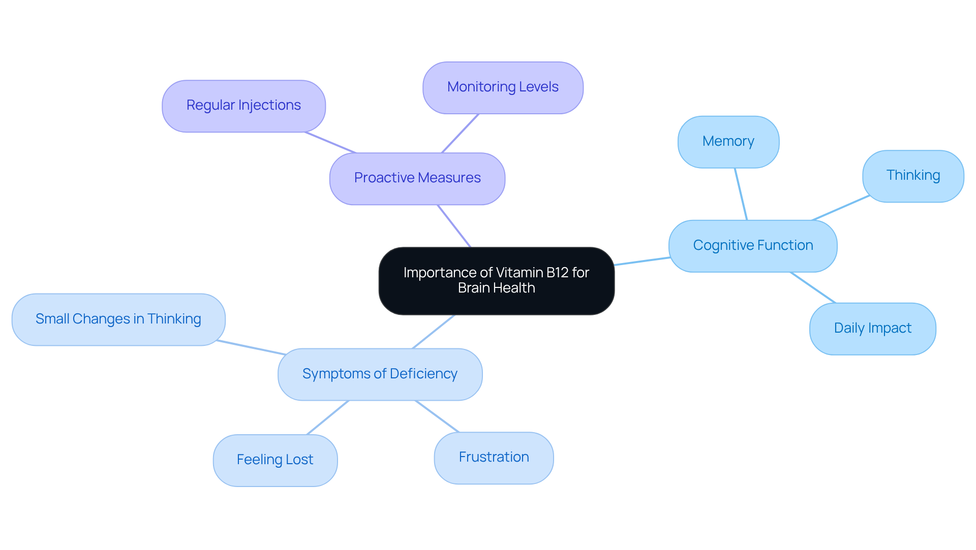 This mindmap shows how Vitamin B12 affects brain health. Start at the center with the importance of B12, then follow the branches to see how it relates to cognitive function, symptoms of deficiency, and ways to maintain healthy levels. This mindmap shows how Vitamin B12 affects brain health. Start at the center with the importance of B12, then follow the branches to see how it relates to cognitive function, symptoms of deficiency, and ways to maintain healthy levels.