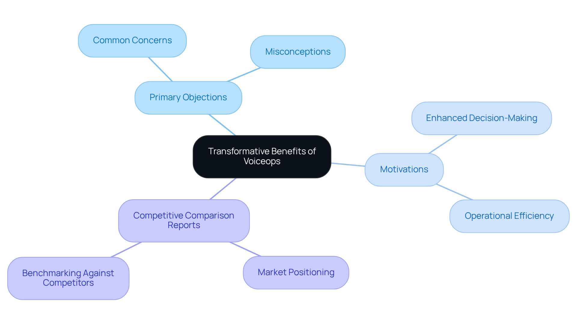 The center represents the main tool, Voiceops, and the branches show the key insights it provides. Each branch highlights a specific area of benefit, helping you understand how Voiceops can enhance business strategies.