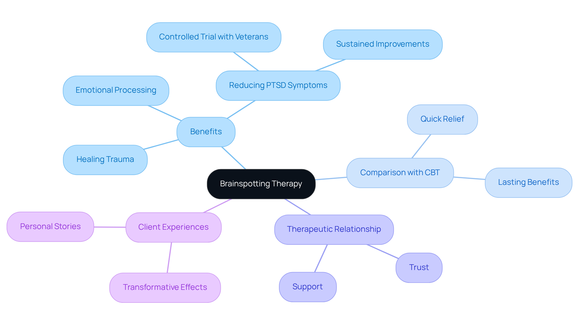 This mindmap illustrates the key aspects of Brainspotting therapy. Start at the center with the therapy itself, then explore the branches to see its benefits, how it compares to other therapies, the importance of the therapist-client relationship, and real client experiences. Each branch represents a different facet of the therapy, helping you understand its holistic impact.