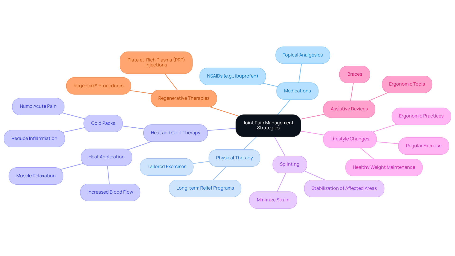 The central node represents the overall theme of managing joint pain. Each branch shows a different strategy, and the sub-branches provide more details about how each strategy can help. This layout helps you see all your options at a glance! The central node represents the overall theme of managing joint pain. Each branch shows a different strategy, and the sub-branches provide more details about how each strategy can help. This layout helps you see all your options at a glance!