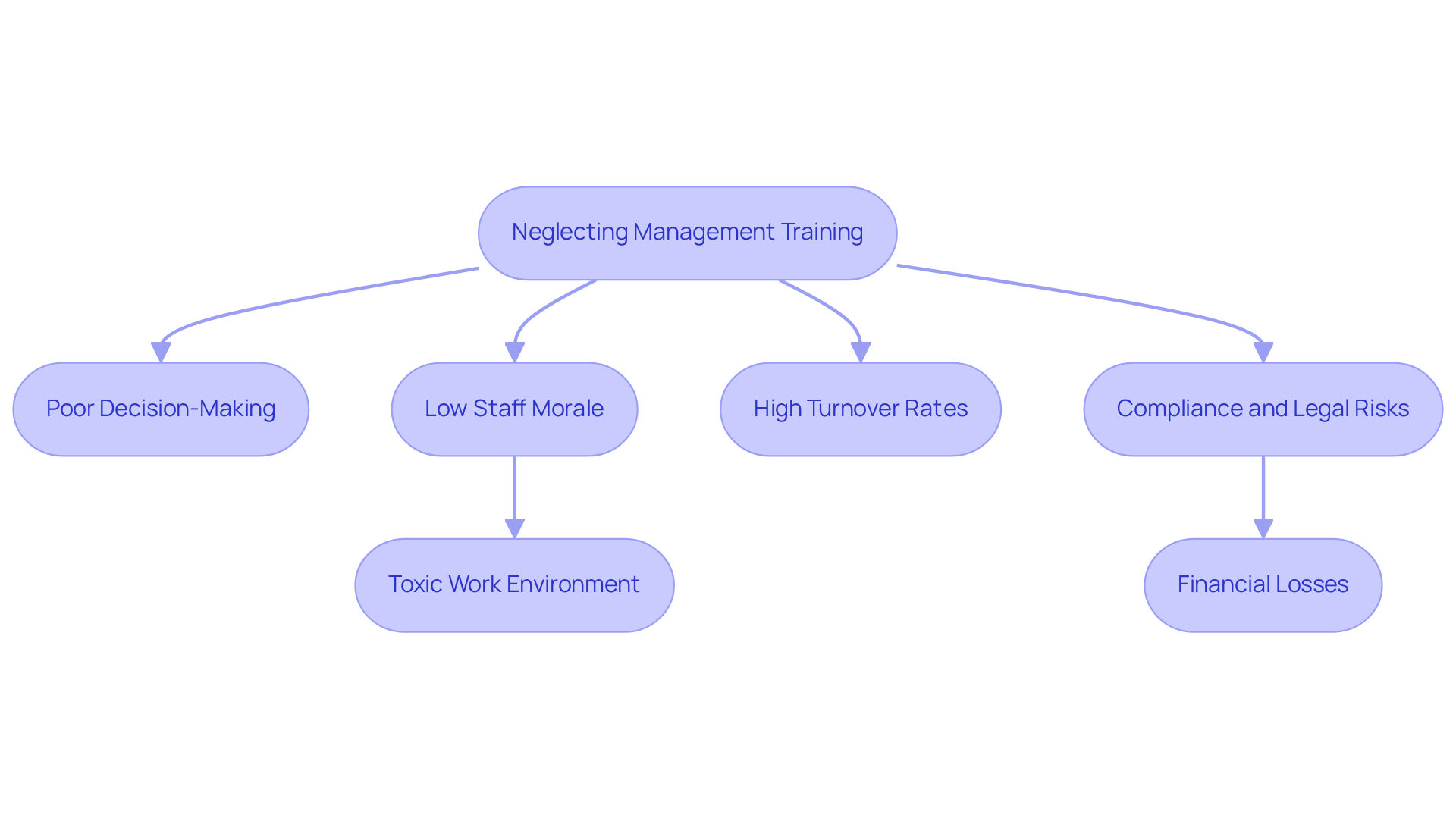This flowchart shows how neglecting management training can lead to a series of negative outcomes for an organization. Start at the top with the main issue, and follow the arrows to see how it leads to problems like poor decision-making and high turnover rates. Each box represents a specific consequence, helping you understand the chain reaction that can occur. This flowchart shows how neglecting management training can lead to a series of negative outcomes for an organization. Start at the top with the main issue, and follow the arrows to see how it leads to problems like poor decision-making and high turnover rates. Each box represents a specific consequence, helping you understand the chain reaction that can occur.