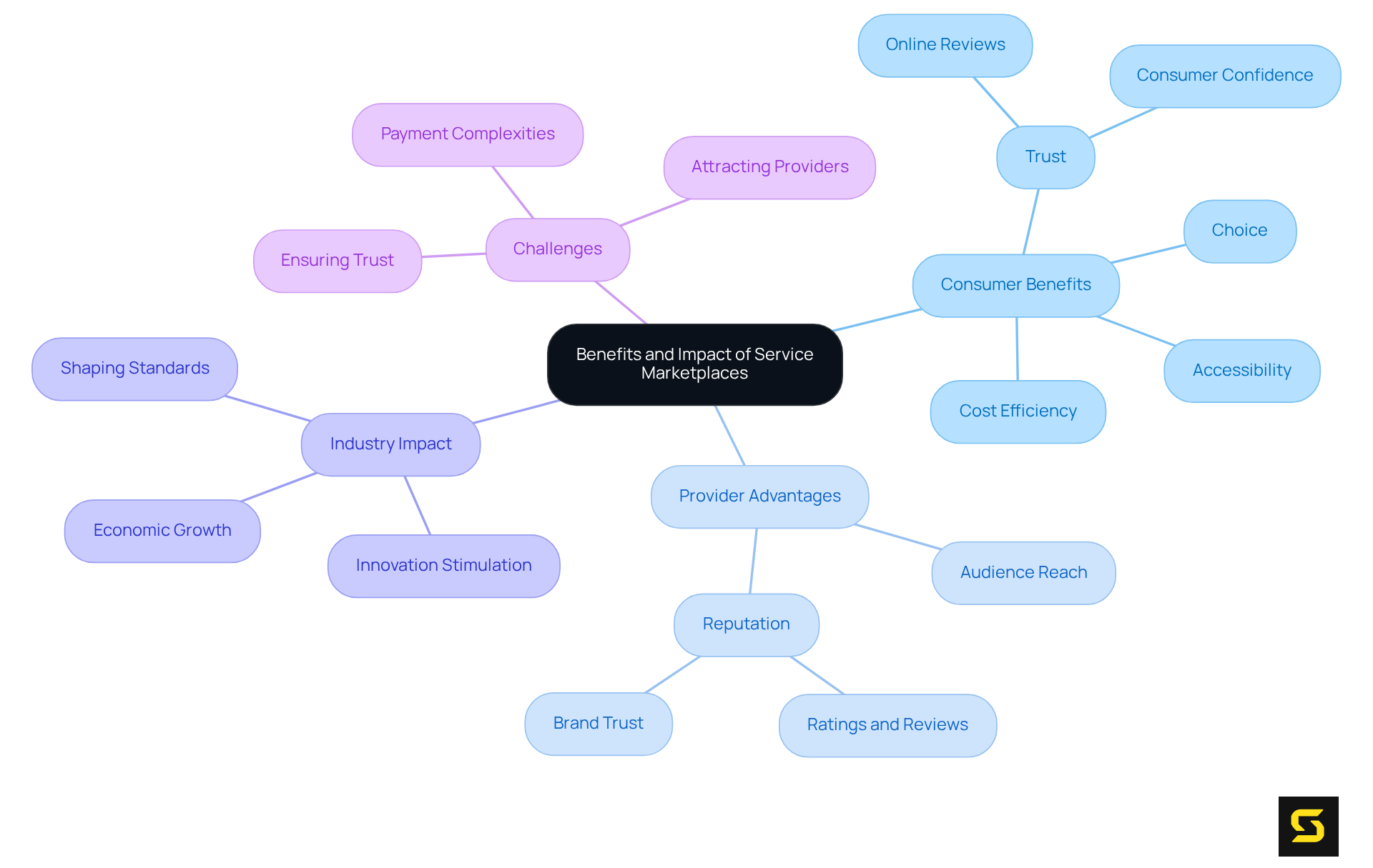 This mindmap illustrates how various aspects of service marketplaces relate to one another. Start at the center with the main topic, and follow the branches to explore the benefits for consumers and providers, the industry's evolution, and the challenges faced. This mindmap illustrates how various aspects of service marketplaces relate to one another. Start at the center with the main topic, and follow the branches to explore the benefits for consumers and providers, the industry's evolution, and the challenges faced.