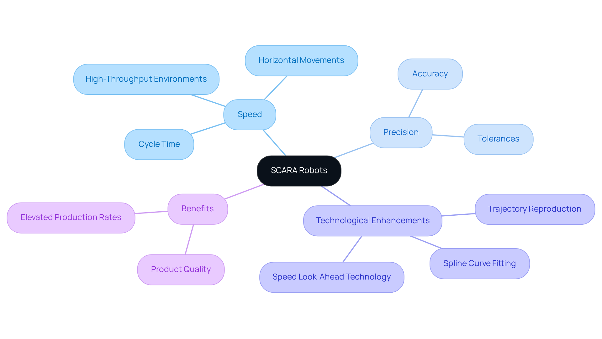 The mindmap starts with SCARA robots at the center, branching out to show their speed, precision, technologies, and the benefits these features bring to manufacturing.