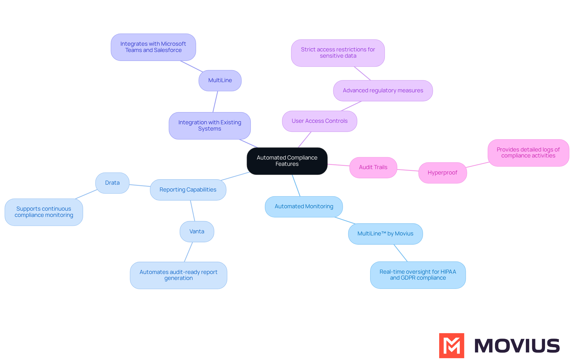 This mindmap starts with the main topic in the center and branches out to show important features of compliance automation tools. Each branch represents a feature, and the sub-branches provide more details or examples. This layout helps you see how each feature contributes to effective compliance. This mindmap starts with the main topic in the center and branches out to show important features of compliance automation tools. Each branch represents a feature, and the sub-branches provide more details or examples. This layout helps you see how each feature contributes to effective compliance.