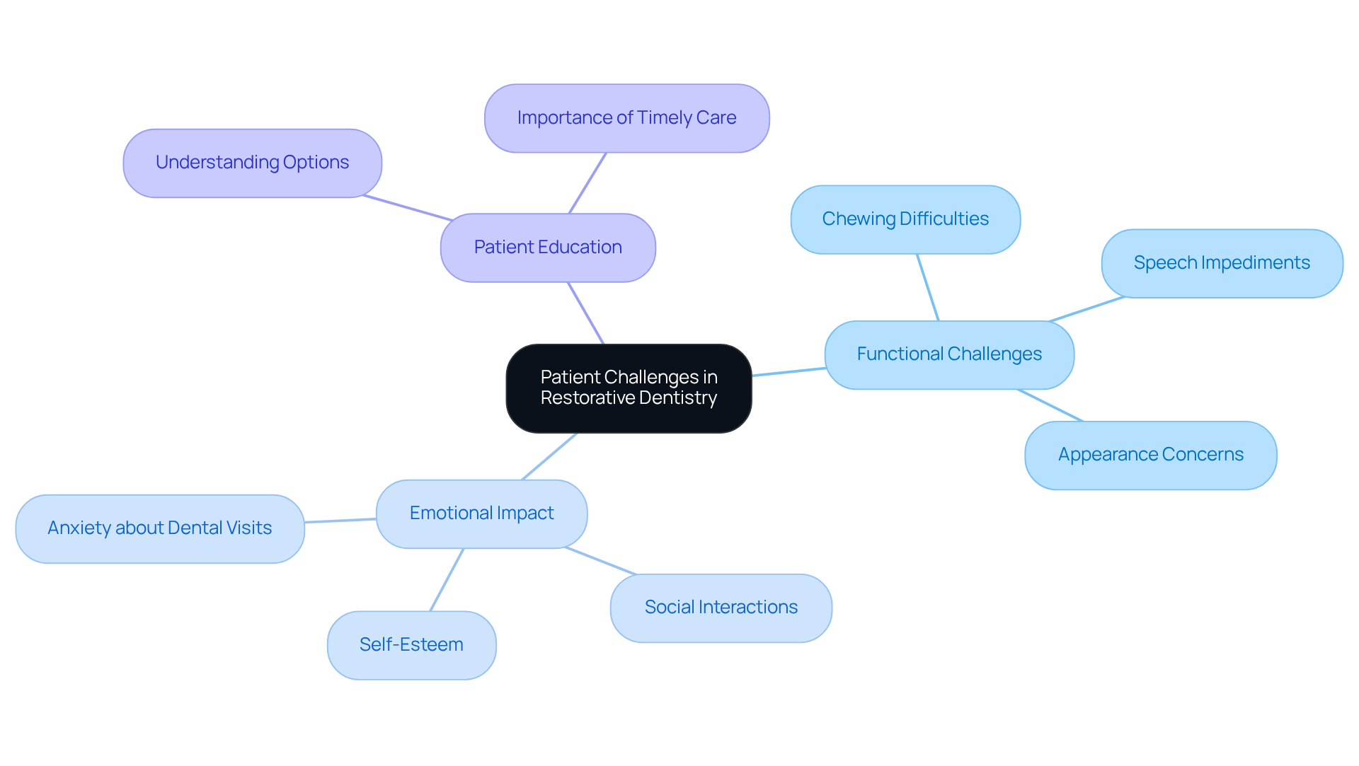 This mindmap illustrates the various challenges patients face in restorative dentistry. Start at the center with the main theme, then explore the branches to see how functional issues, emotional impacts, and the importance of education are interconnected.