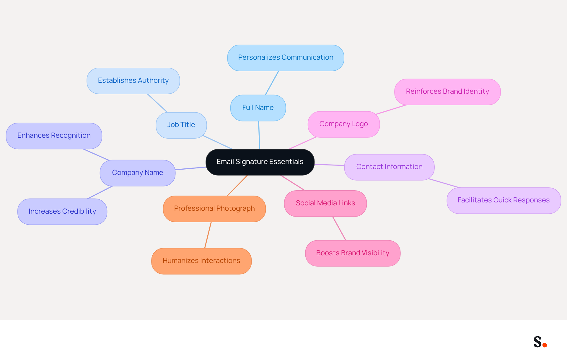 This mindmap shows the key components of an effective email signature. Start at the center with 'Email Signature Essentials' and explore each branch to see what elements you should include and why they matter for professionalism and communication. This mindmap shows the key components of an effective email signature. Start at the center with 'Email Signature Essentials' and explore each branch to see what elements you should include and why they matter for professionalism and communication.