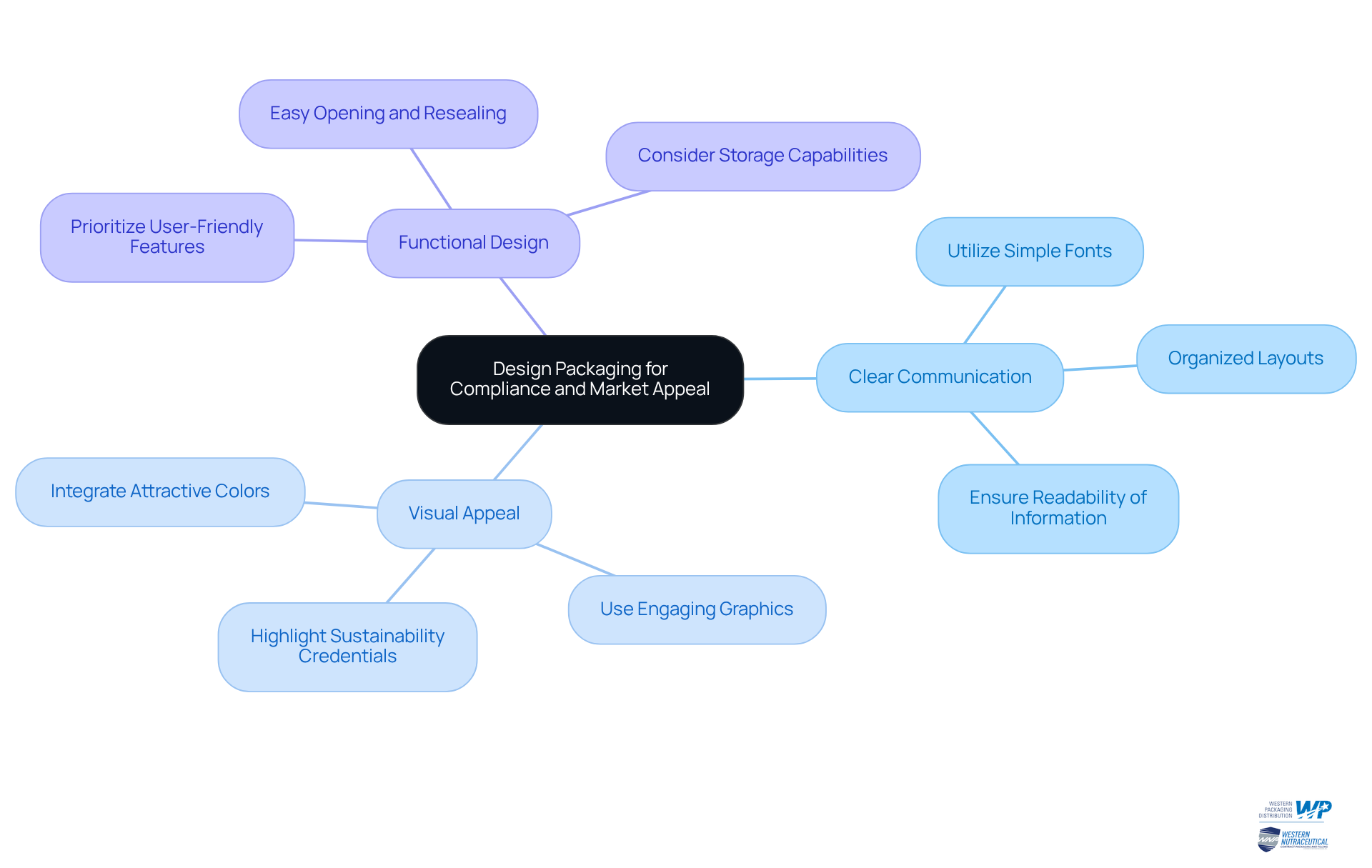 The central idea is about designing packaging that meets compliance and market needs. Each main branch represents a strategy, and the sub-branches show the specific actions to take for each strategy. Follow the links to see how everything connects! The central idea is about designing packaging that meets compliance and market needs. Each main branch represents a strategy, and the sub-branches show the specific actions to take for each strategy. Follow the links to see how everything connects!