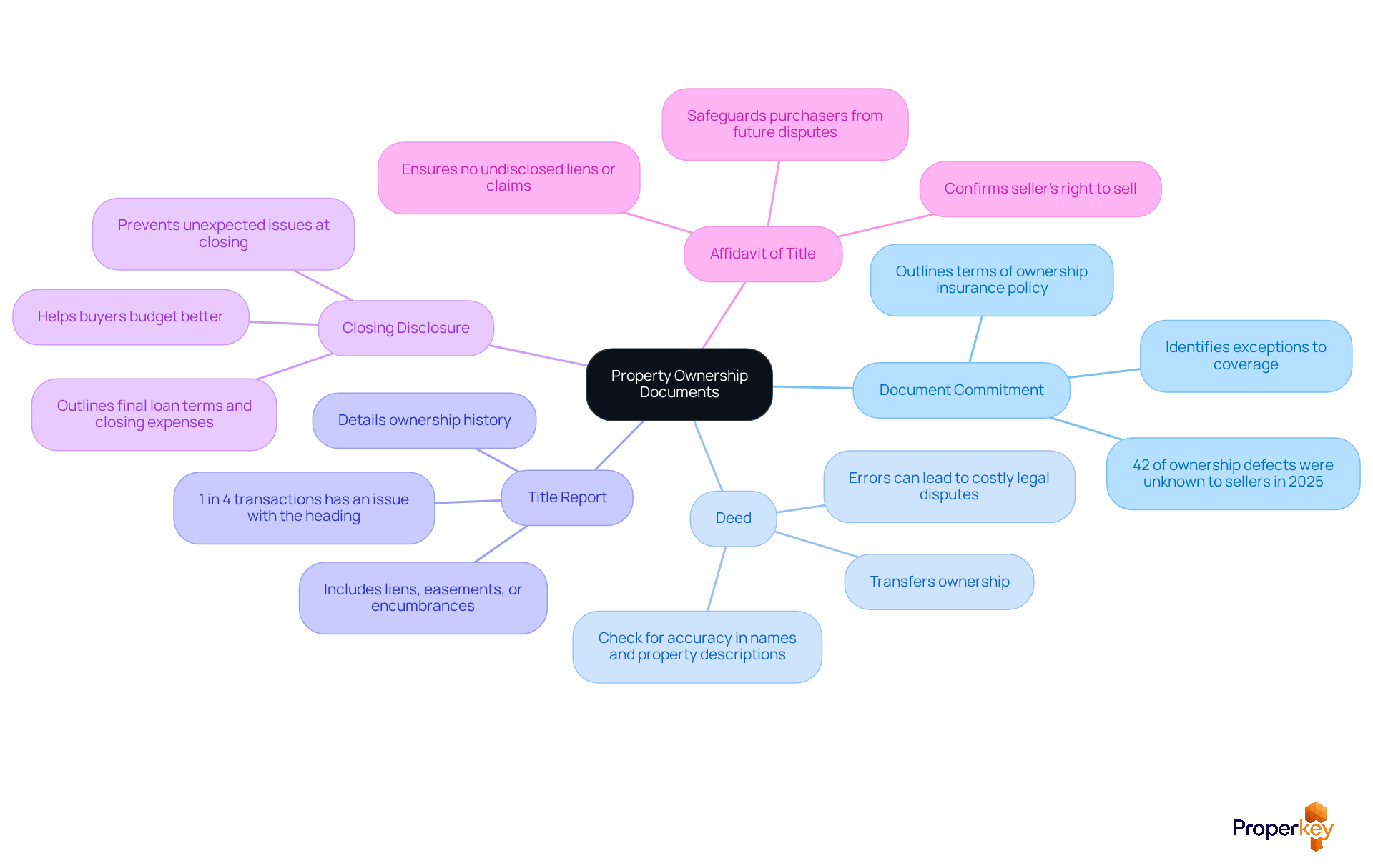 This mindmap starts with the central theme of property ownership documents. Each branch represents a key document that buyers should review, with further details on what each document entails and why it's important. Follow the branches to understand how each document protects your rights as a buyer. This mindmap starts with the central theme of property ownership documents. Each branch represents a key document that buyers should review, with further details on what each document entails and why it's important. Follow the branches to understand how each document protects your rights as a buyer.