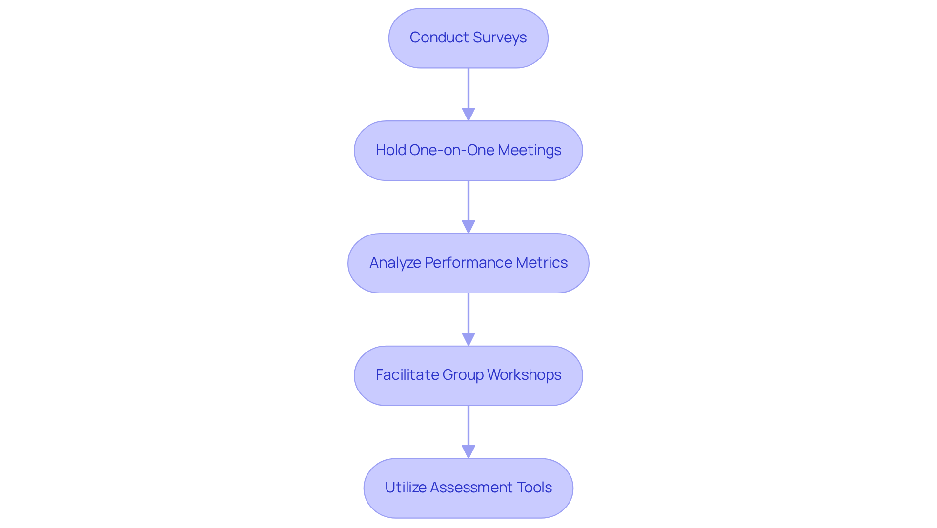 Each box represents a step in the process of assessing your team's dynamics. Follow the arrows to see how each step leads to the next, helping you identify gaps and improve performance. Each box represents a step in the process of assessing your team's dynamics. Follow the arrows to see how each step leads to the next, helping you identify gaps and improve performance.