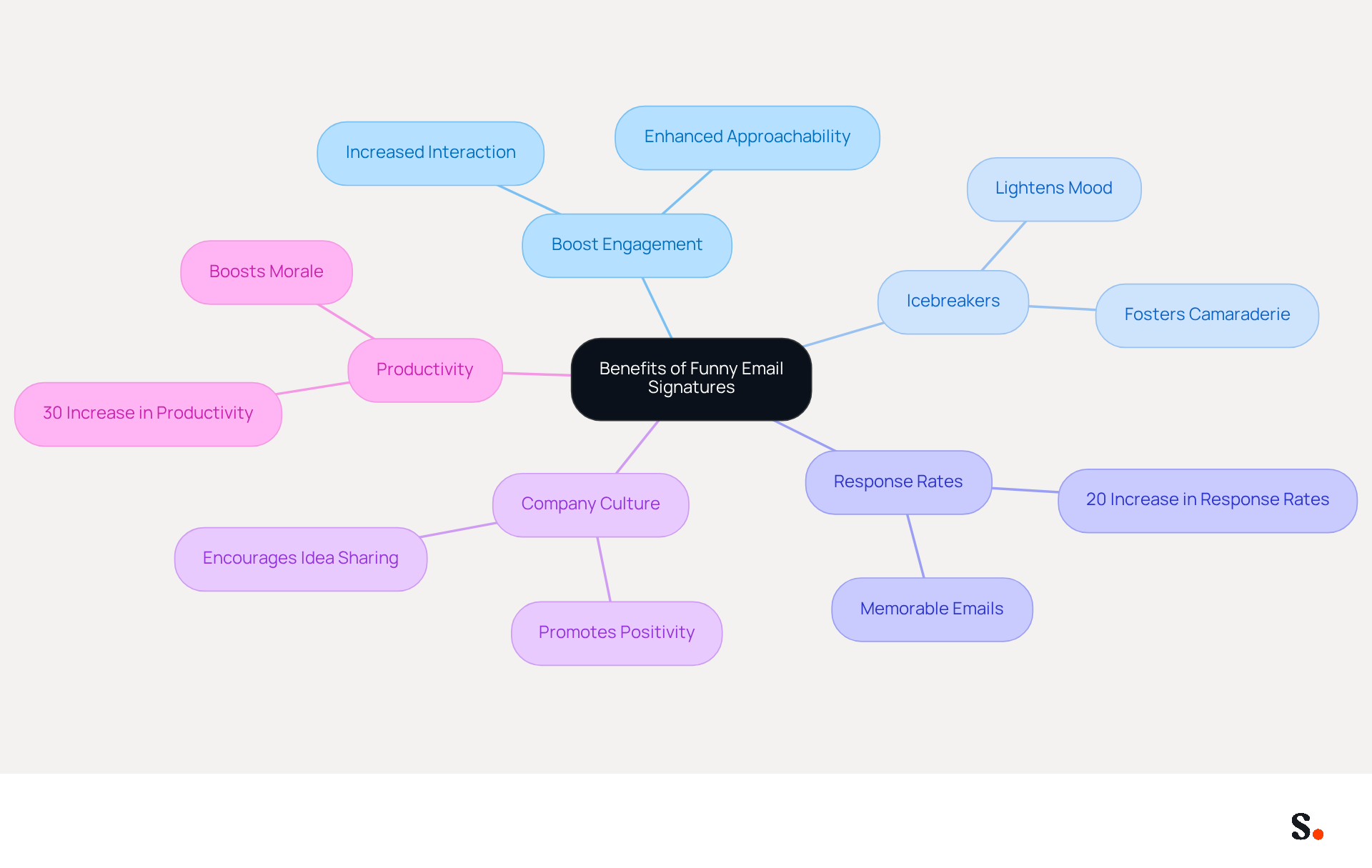 This mindmap shows how funny email signatures can enhance communication. Each branch represents a key benefit, with additional details that explain why humor in emails is effective. Follow the branches to see how each benefit connects to the overall theme. This mindmap shows how funny email signatures can enhance communication. Each branch represents a key benefit, with additional details that explain why humor in emails is effective. Follow the branches to see how each benefit connects to the overall theme.