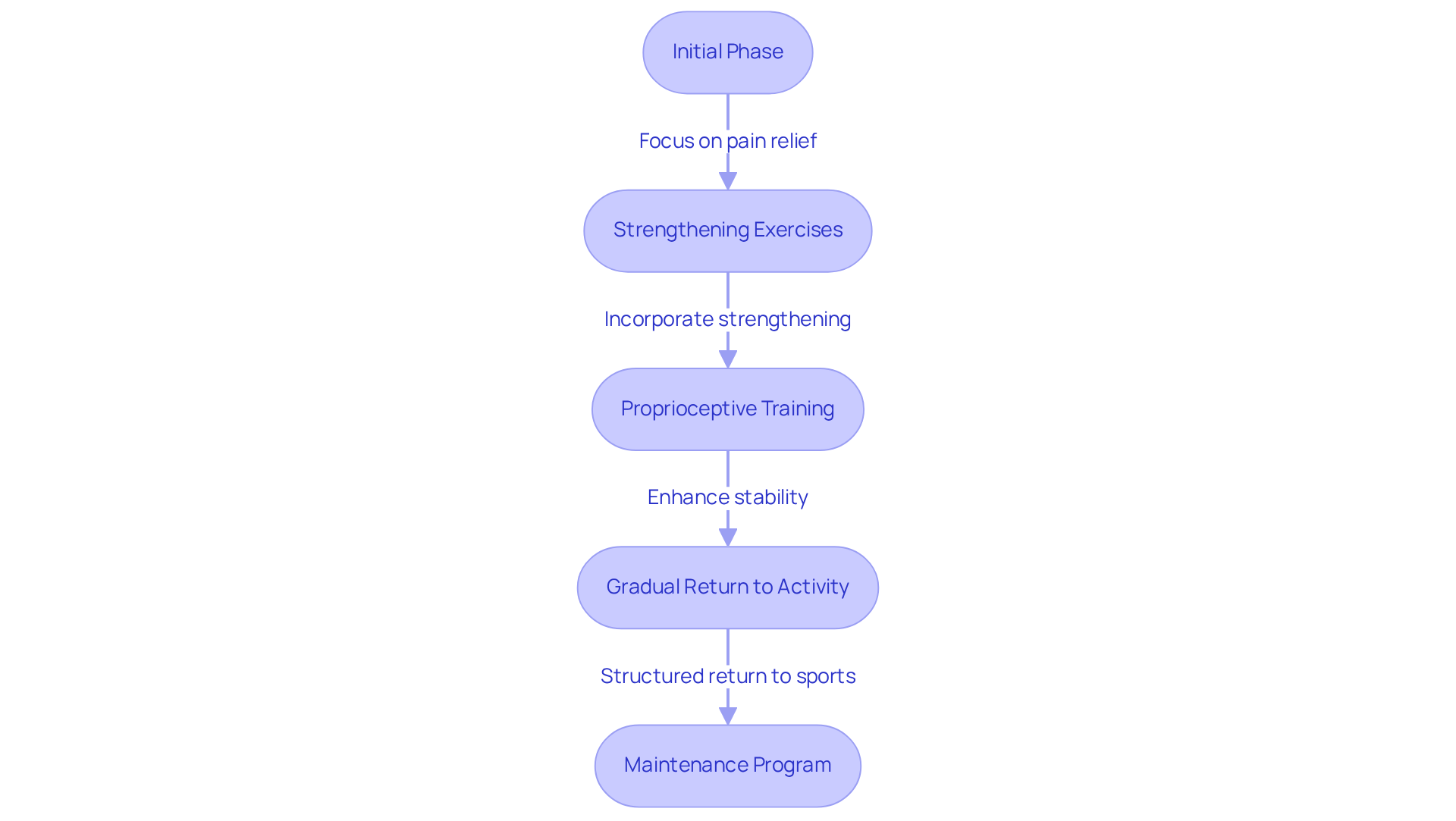 This flowchart guides you through the recovery process for peroneal tendon injuries. Start with pain relief, then move on to strengthening and balance exercises, followed by a careful return to activity, and finally, a maintenance program to keep you injury-free. Each step is crucial for a successful recovery! This flowchart guides you through the recovery process for peroneal tendon injuries. Start with pain relief, then move on to strengthening and balance exercises, followed by a careful return to activity, and finally, a maintenance program to keep you injury-free. Each step is crucial for a successful recovery!