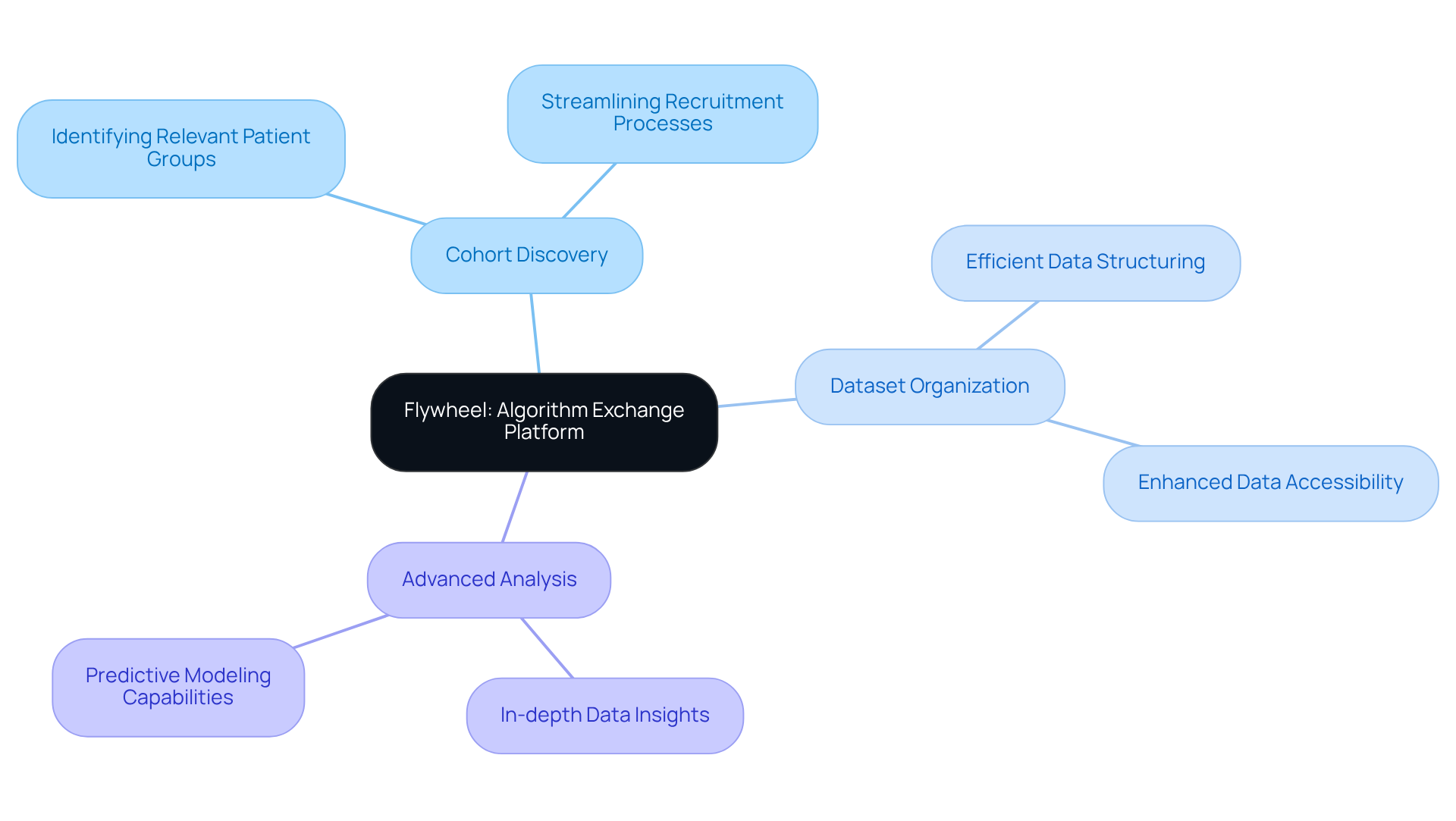 The center represents Flywheel, and the branches show its main features. Each feature helps scientists manage data better, so they can focus on their research.
