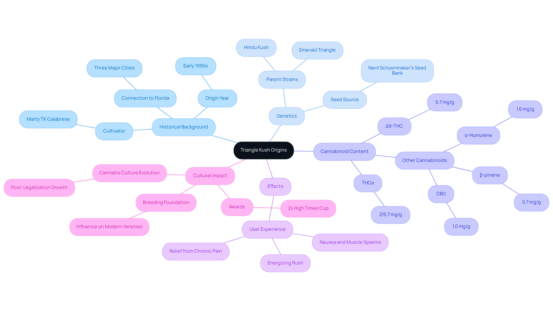 Start from the center with 'Triangle Kush Origins' and explore each branch to learn about its rich history, unique genetics, effects, and significance in the cannabis industry.