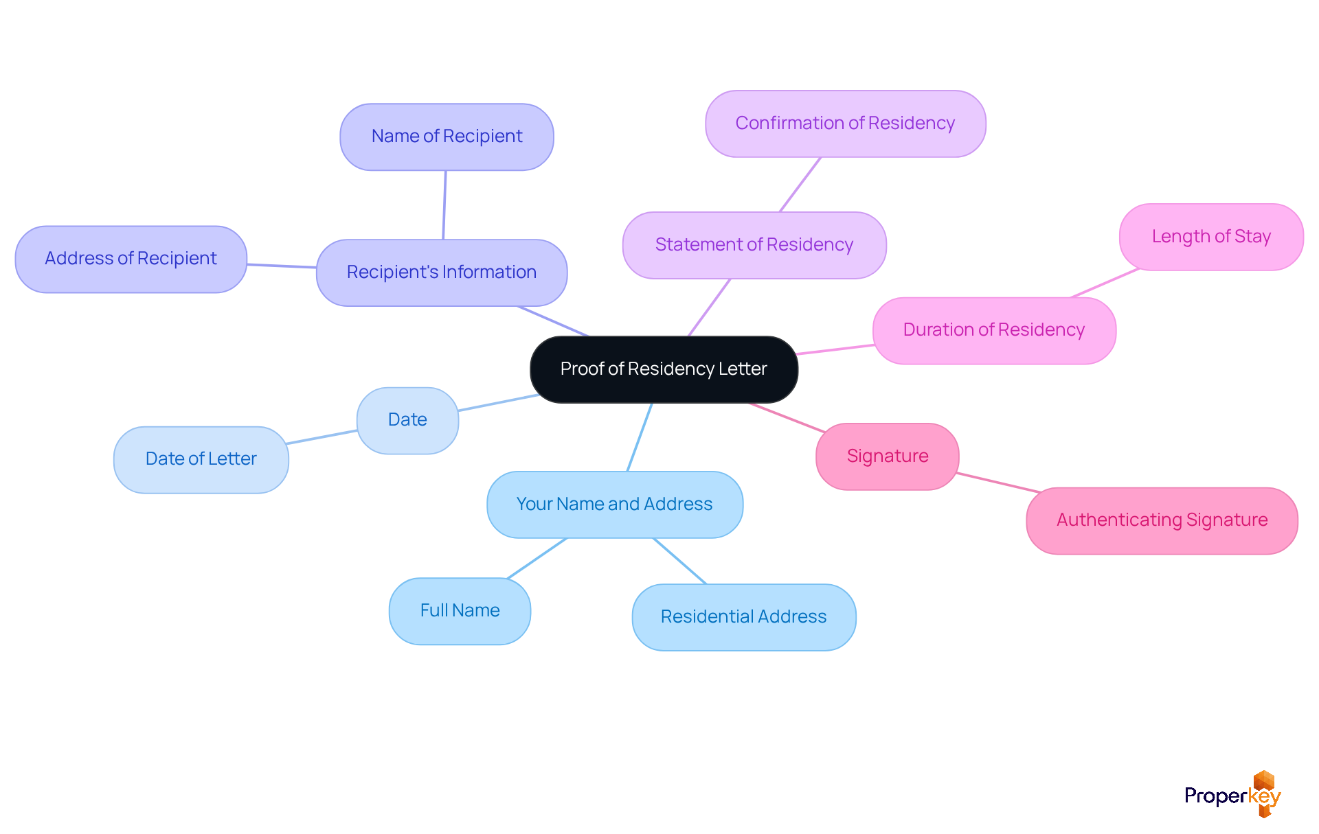 This mindmap shows the key parts you need to include in your proof of residency letter. Start at the center with the main topic, then follow the branches to see each component and what details to include. Each color represents a different part of the letter, helping you organize your thoughts and ensure nothing is missed. This mindmap shows the key parts you need to include in your proof of residency letter. Start at the center with the main topic, then follow the branches to see each component and what details to include. Each color represents a different part of the letter, helping you organize your thoughts and ensure nothing is missed.