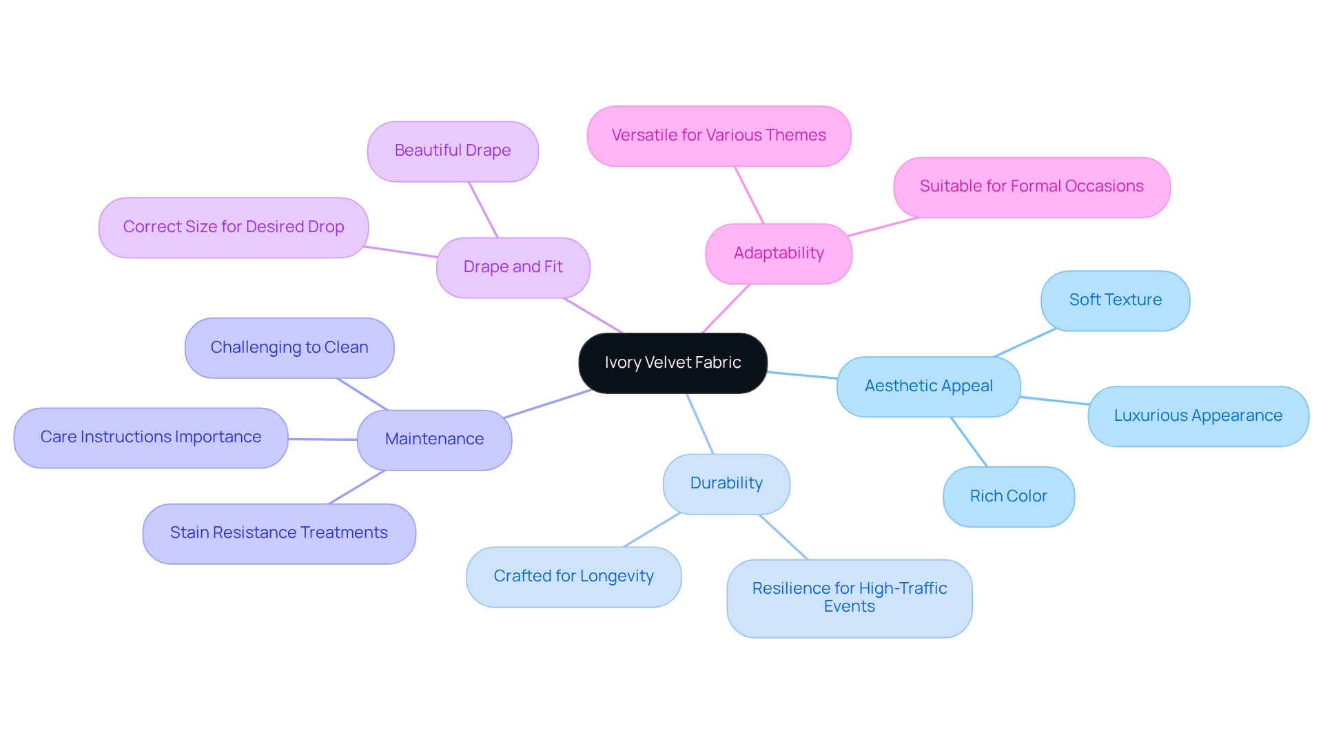 Start at the center with the main topic of ivory velvet fabric, then follow the branches to explore each quality. Each branch highlights a specific attribute, helping you understand why this fabric is a great choice for tablecloths. Start at the center with the main topic of ivory velvet fabric, then follow the branches to explore each quality. Each branch highlights a specific attribute, helping you understand why this fabric is a great choice for tablecloths.
