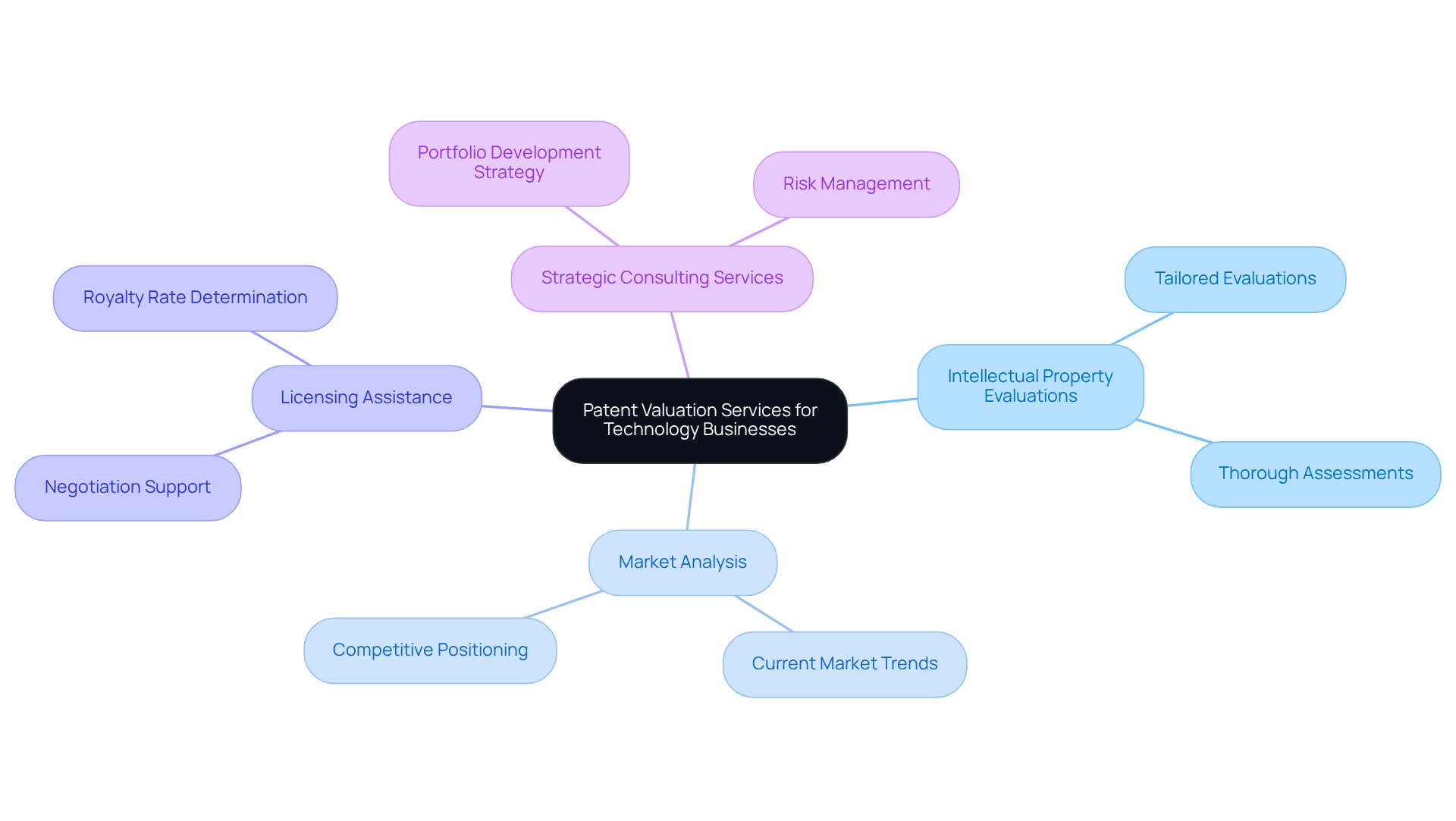 This mindmap starts with the main idea of patent valuation services at the center. Each branch represents a key service offered by these firms, and the sub-branches provide more details or examples. This layout helps you see how each service connects to the overall goal of supporting technology businesses.