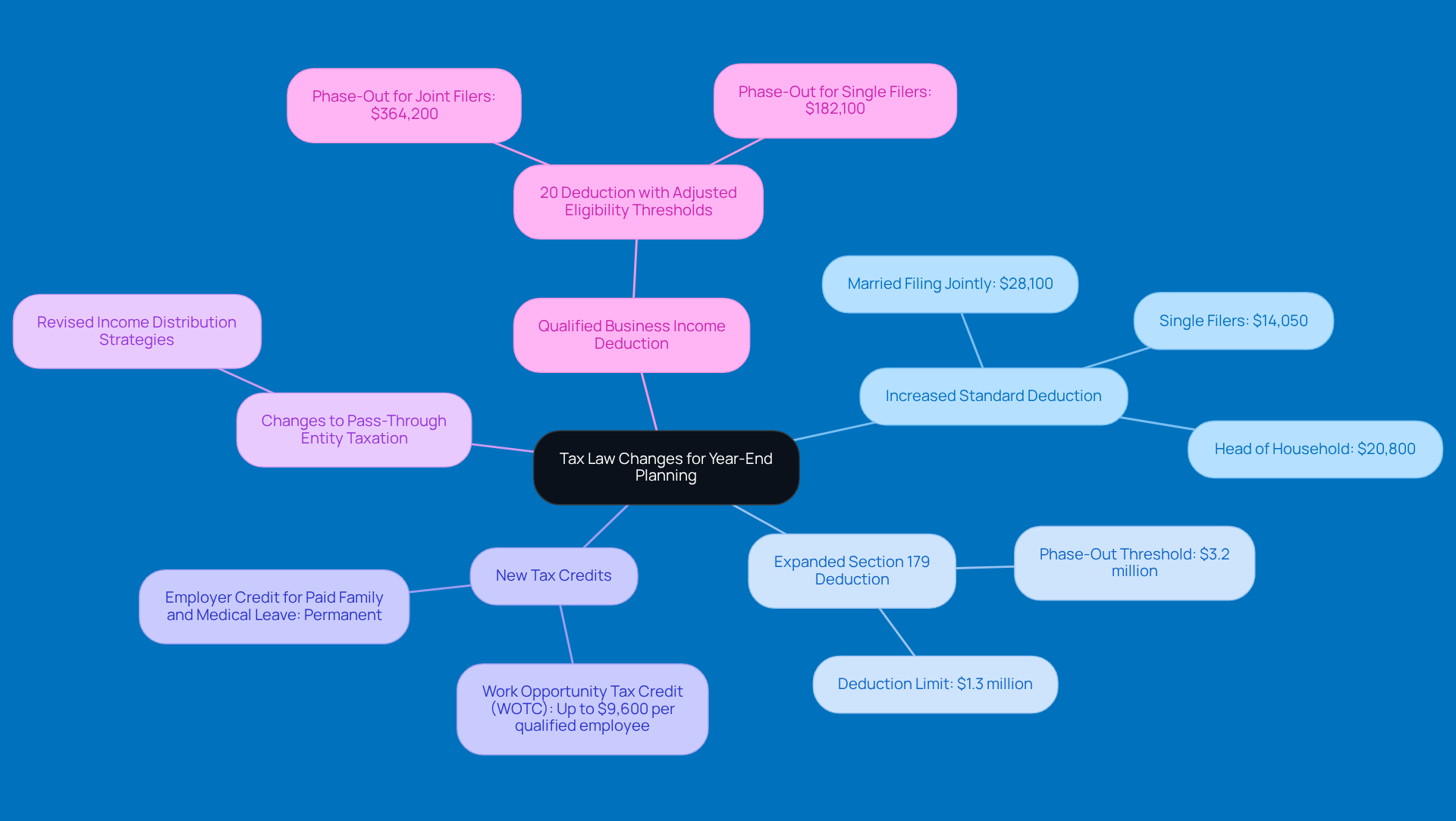 The central node represents the overall theme of tax law changes. Each branch shows a specific change, and the sub-branches provide details about that change. This layout helps you see how each change can affect your business and what actions you might consider. The central node represents the overall theme of tax law changes. Each branch shows a specific change, and the sub-branches provide details about that change. This layout helps you see how each change can affect your business and what actions you might consider.