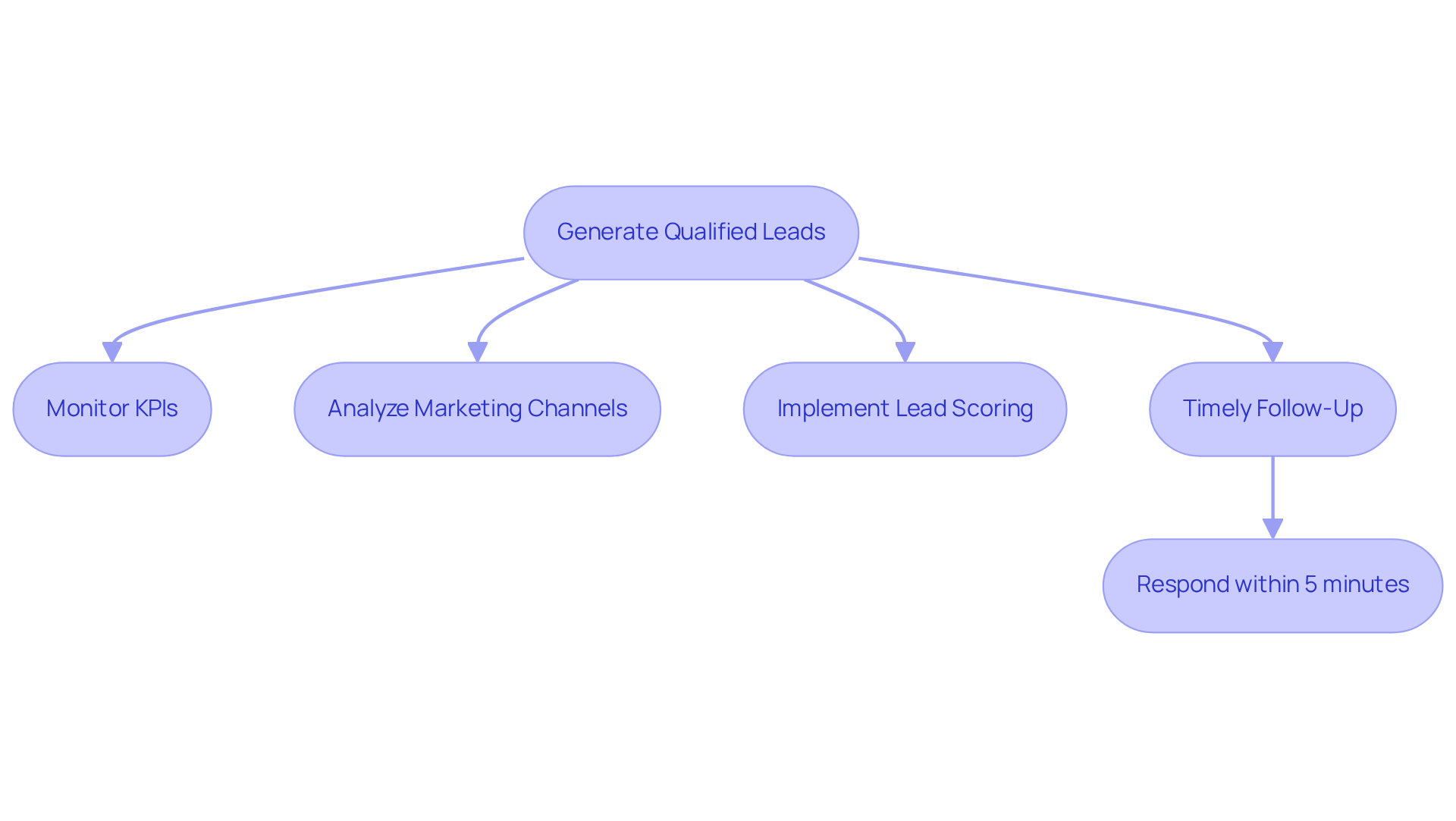 This flowchart illustrates the steps involved in managing qualified leads. Each box represents a key action in the process, and the arrows show how these actions connect. Follow the flow to see how effective lead management can lead to higher occupancy rates.