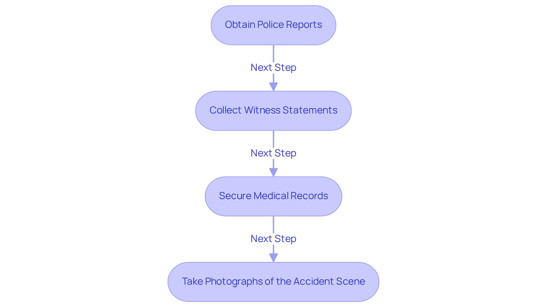 This flowchart shows the essential steps to gather evidence after an auto accident. Follow the arrows to see the order of actions that can help build a strong case and improve your chances of compensation. This flowchart shows the essential steps to gather evidence after an auto accident. Follow the arrows to see the order of actions that can help build a strong case and improve your chances of compensation.