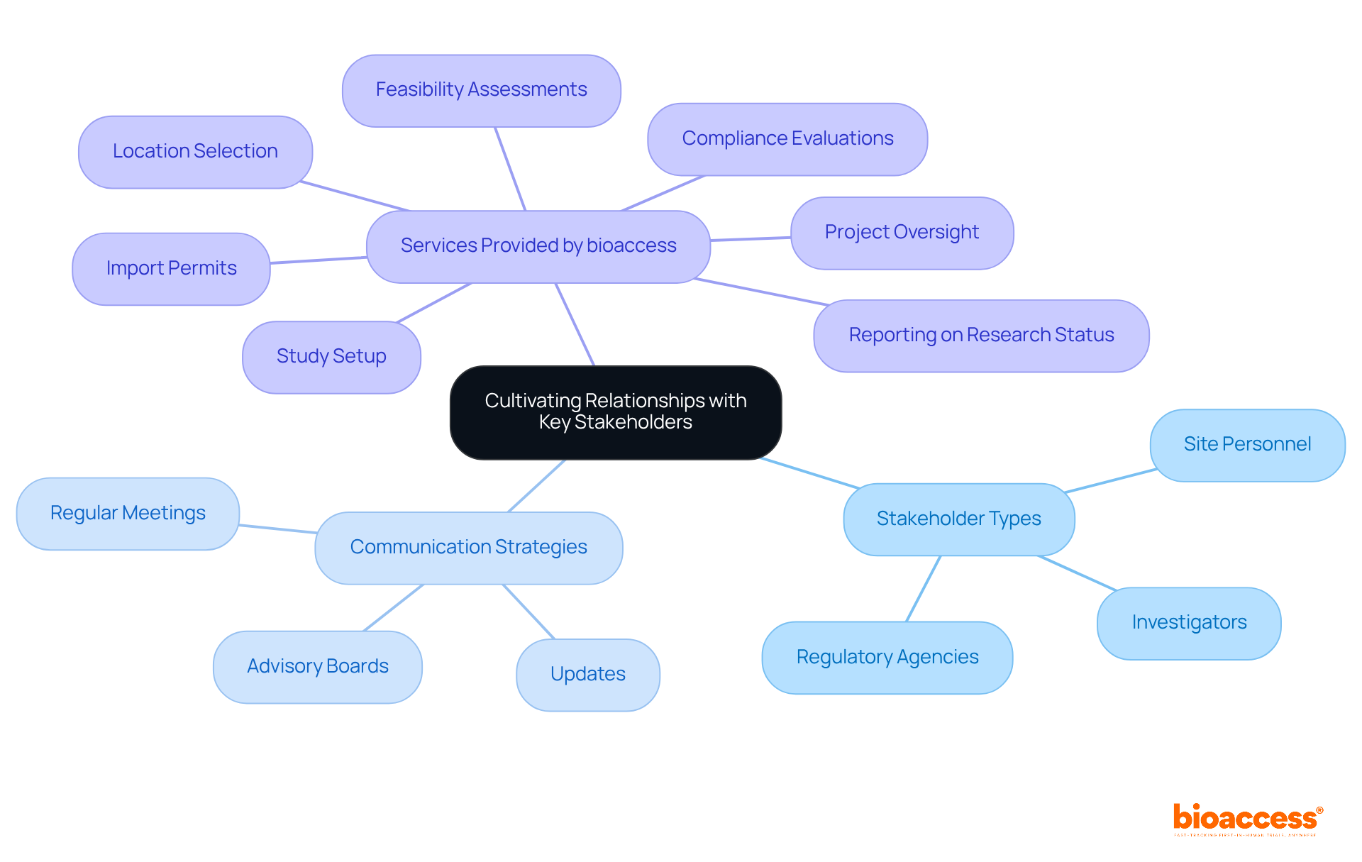 The central node represents the main focus on stakeholder relationships, while the branches show different aspects like types of stakeholders, communication methods, and services that support successful study activation.