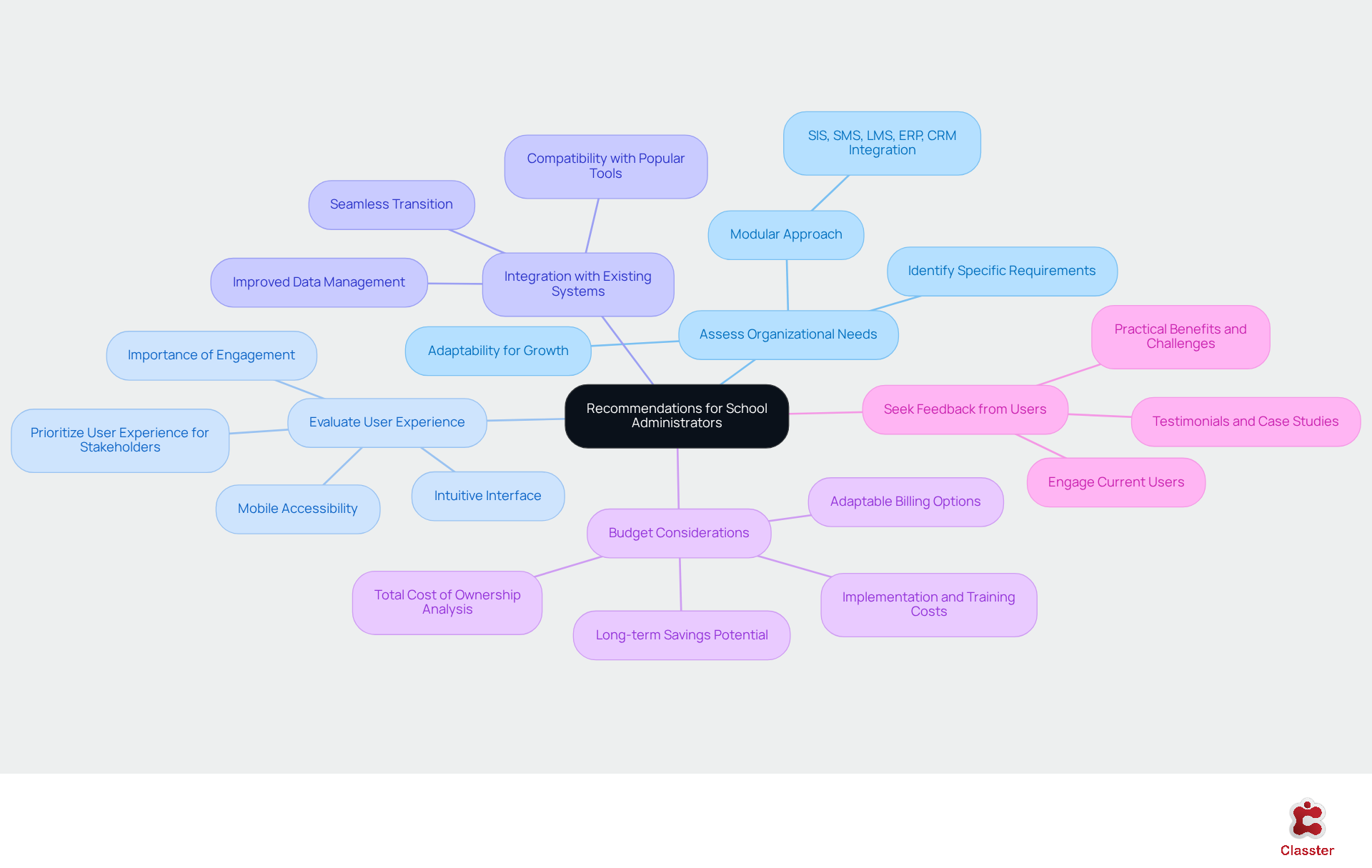 The central node represents the main topic, while each branch shows a key recommendation. Follow the branches to explore specific considerations and insights related to each recommendation. The central node represents the main topic, while each branch shows a key recommendation. Follow the branches to explore specific considerations and insights related to each recommendation.