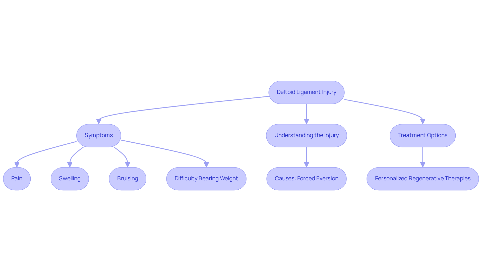 This flowchart guides you through the journey of dealing with a deltoid ligament injury. Start at the top with the injury itself, then follow the arrows to learn about symptoms, understand the injury's causes, and explore treatment options available to help you recover.