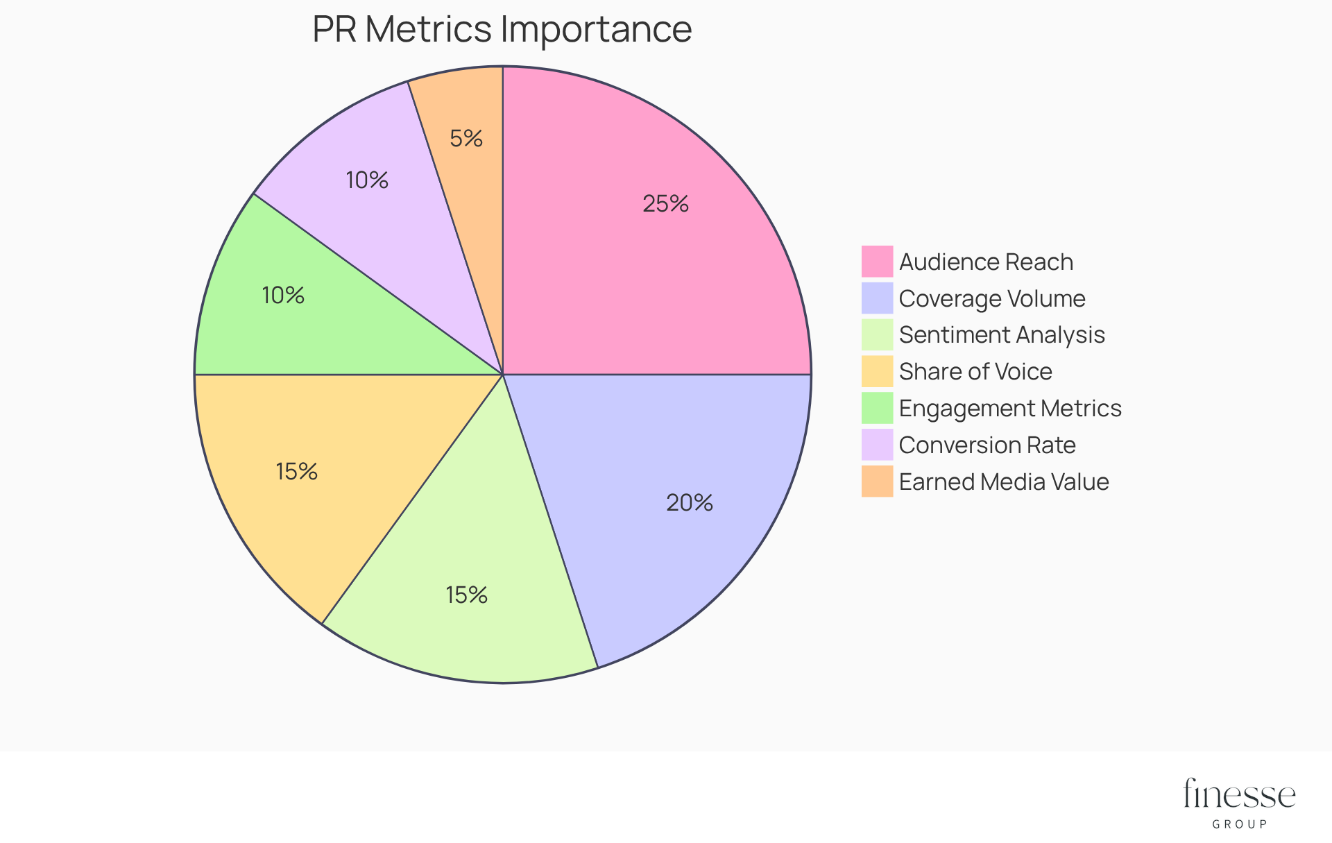 Each segment of the pie shows a KPI used by PR professionals to evaluate media influence. A larger segment indicates a more significant role in assessing overall media impact.